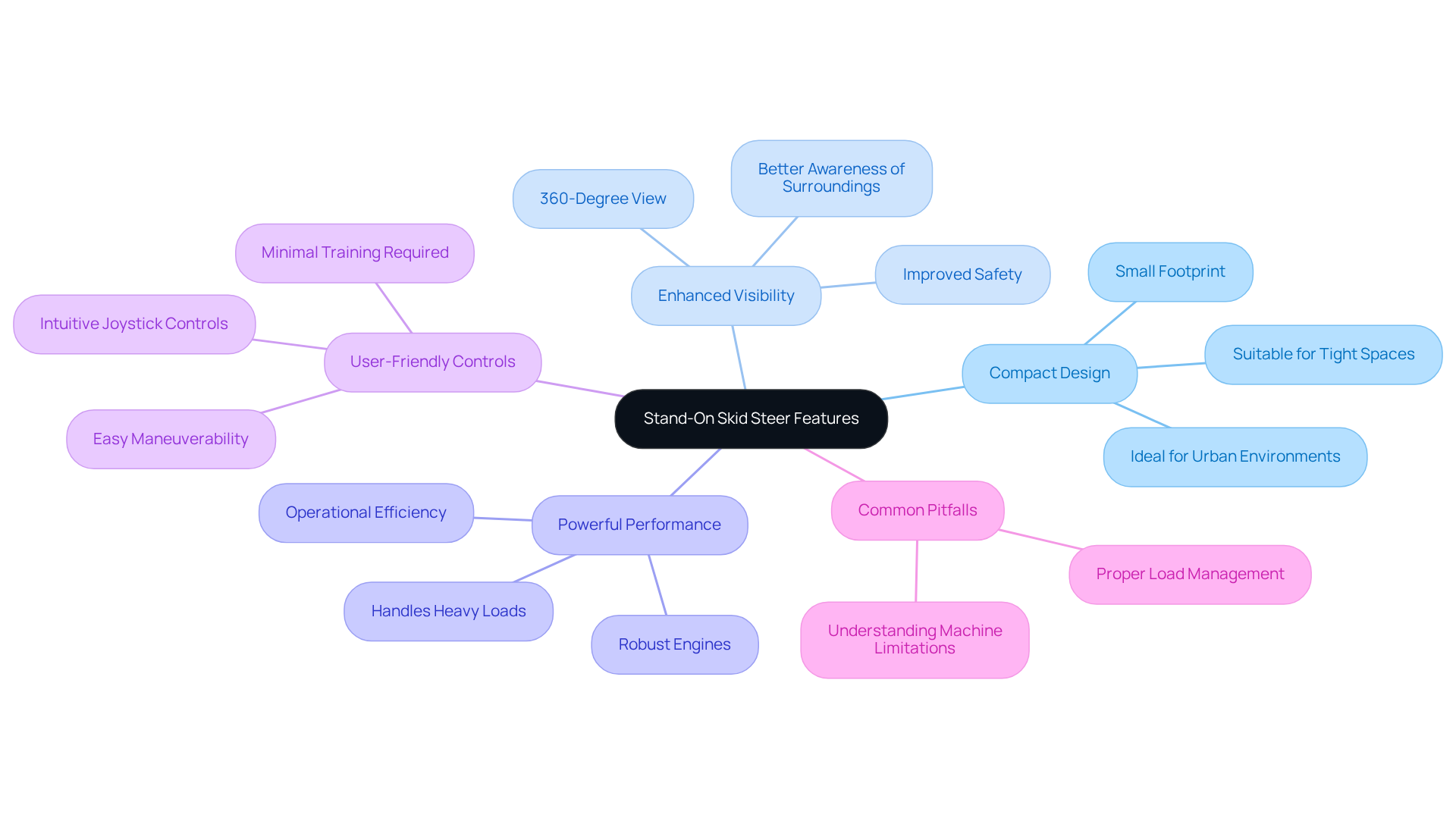 The central node represents the main topic, while the branches show key features. Each sub-branch provides additional details about the benefits and considerations of each feature, making it easy to understand how they contribute to the overall functionality of the skid steer.