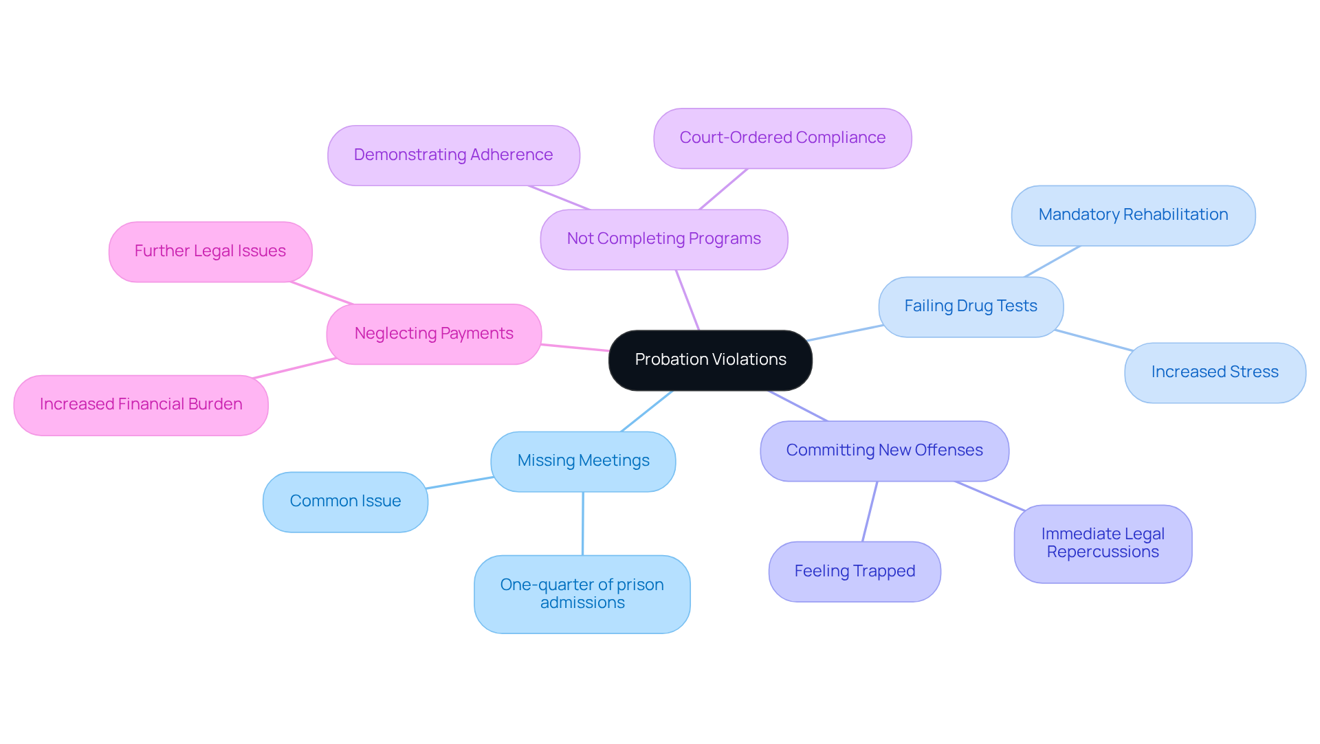 This mindmap starts with the main topic of probation violations at the center. Each branch represents a different type of violation, and the sub-branches provide additional details or statistics. This layout helps you see how various actions can lead to serious consequences, making it easier to grasp the overall picture.