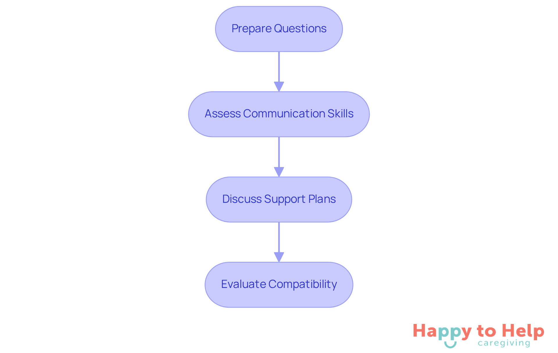 Each box represents a crucial step in the interview process. Follow the arrows to understand the order in which to approach each aspect of finding the right caregiver. Each box represents a crucial step in the interview process. Follow the arrows to understand the order in which to approach each aspect of finding the right caregiver.