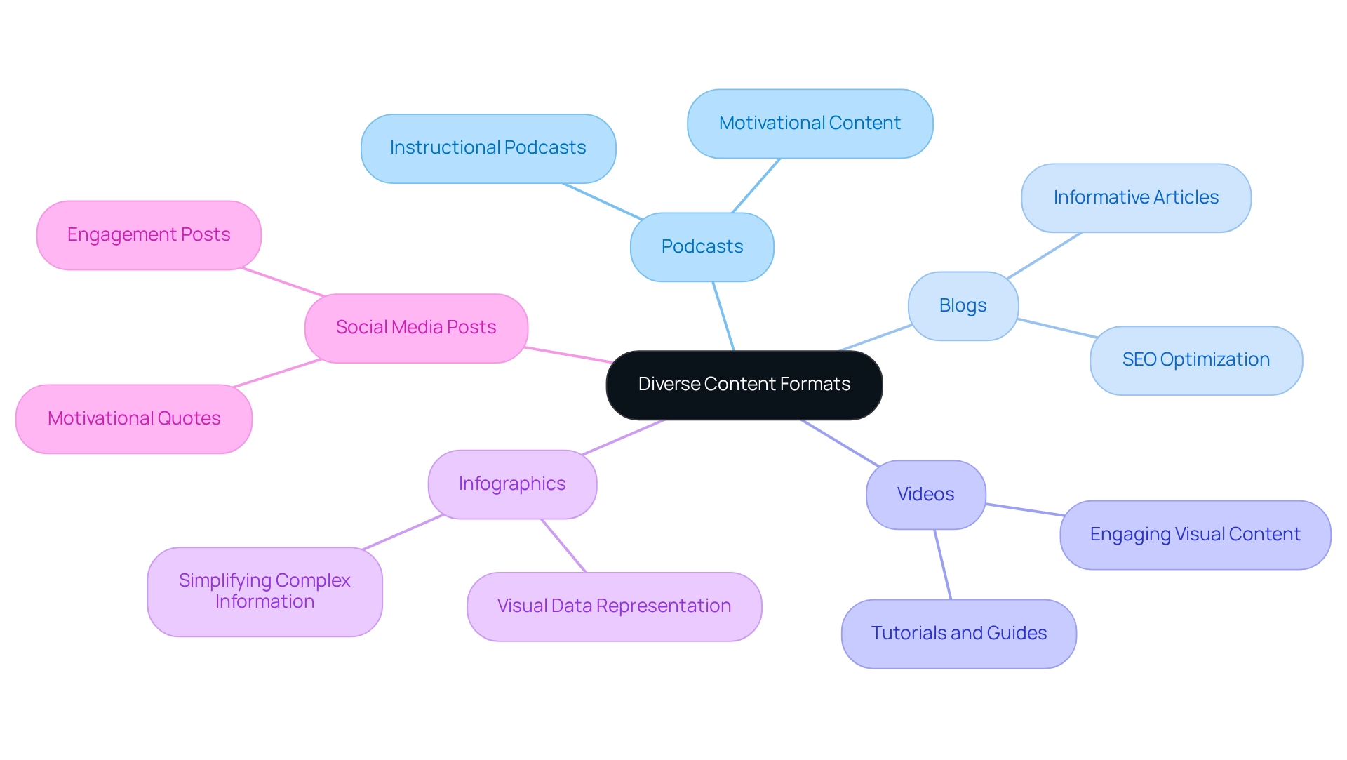 The central node represents diverse content formats, with branches for each type, showcasing their unique purposes and examples. The central node represents diverse content formats, with branches for each type, showcasing their unique purposes and examples.