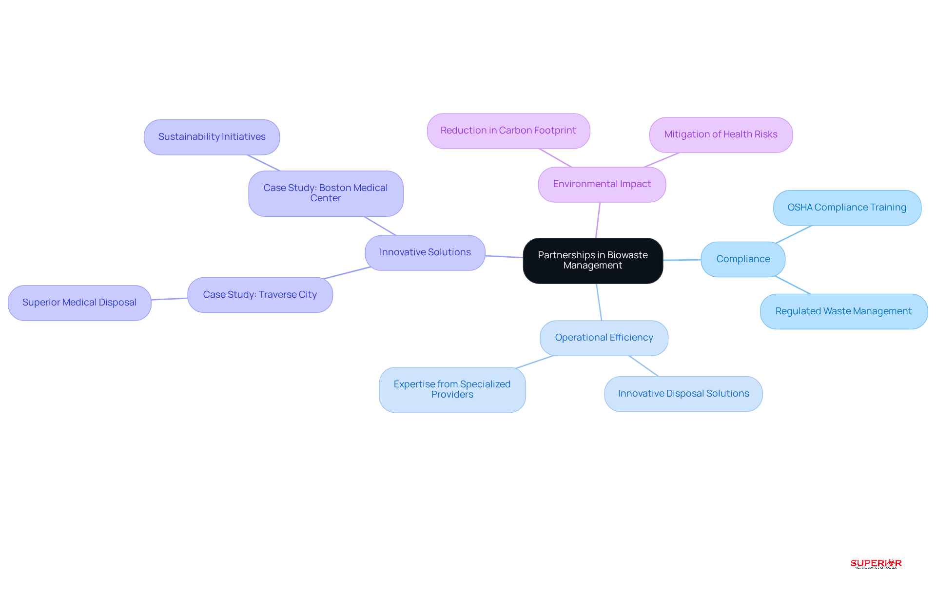 The central node represents the main theme of partnerships, while the branches show the various benefits and examples of how these collaborations enhance biowaste management efforts.