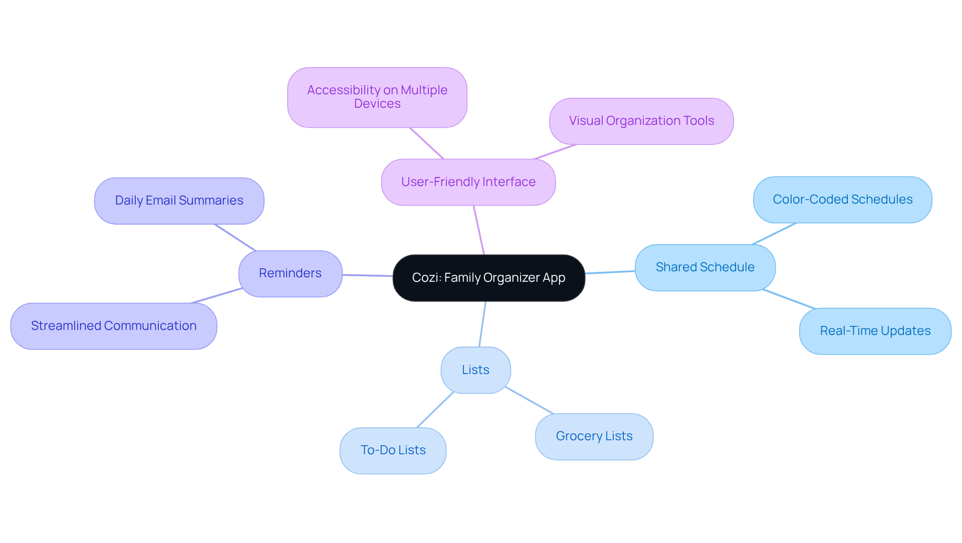 The central node represents Cozi, while the branches show its key features and benefits. Each color-coded branch helps you quickly identify different aspects of the app, making it easier to understand how Cozi can help busy families stay organized. The central node represents Cozi, while the branches show its key features and benefits. Each color-coded branch helps you quickly identify different aspects of the app, making it easier to understand how Cozi can help busy families stay organized.