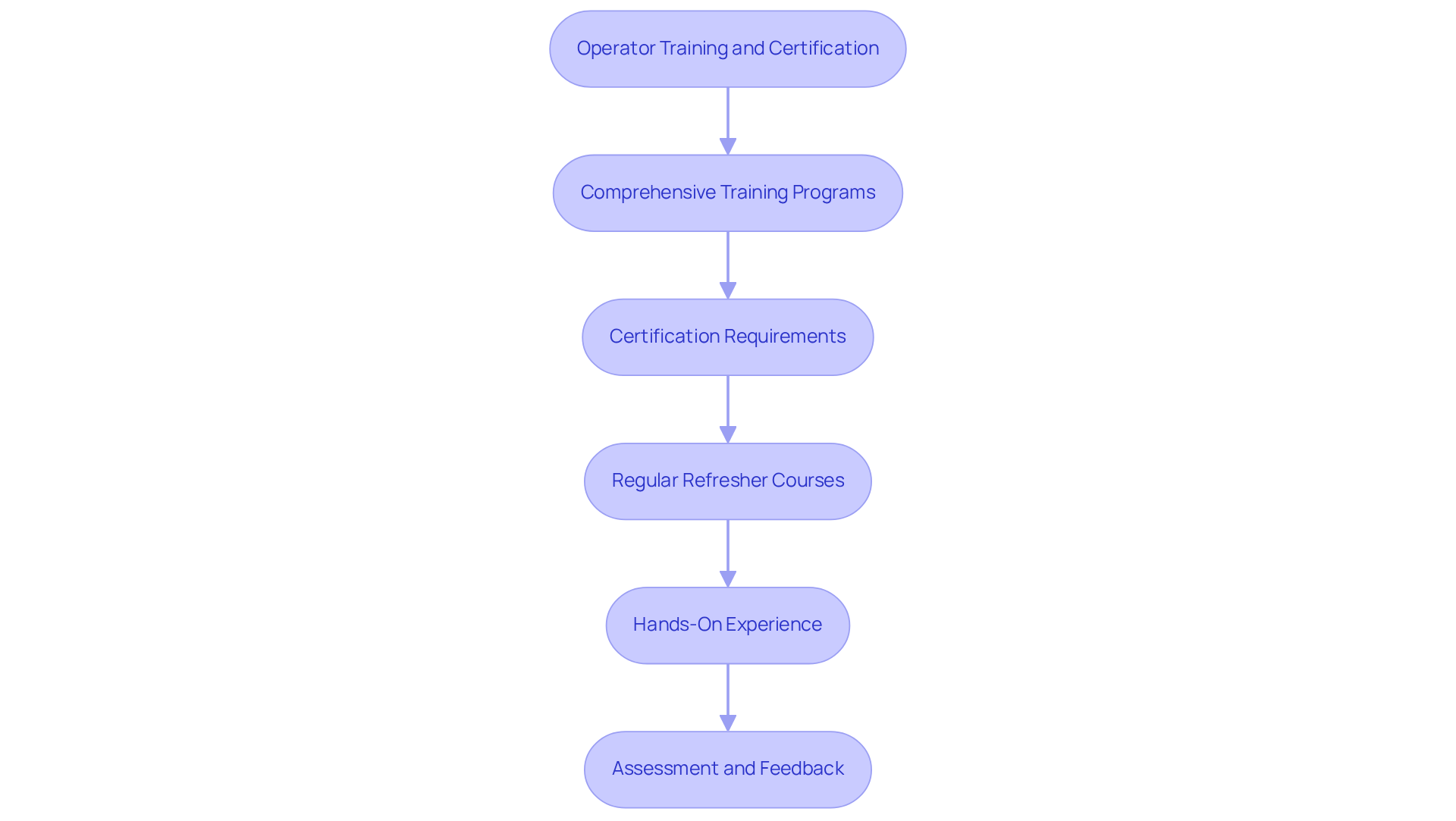 This flowchart outlines the essential steps for training and certifying operators. Each box represents a critical component of the process, showing how they connect to ensure safety and efficiency on construction sites. Follow the arrows to understand the sequence and importance of each step.
