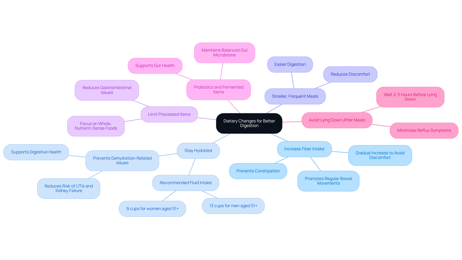 The central node represents the main goal of improving digestion, while the branches illustrate specific dietary strategies. Follow each branch to understand the different approaches and their contributions to better digestive health.