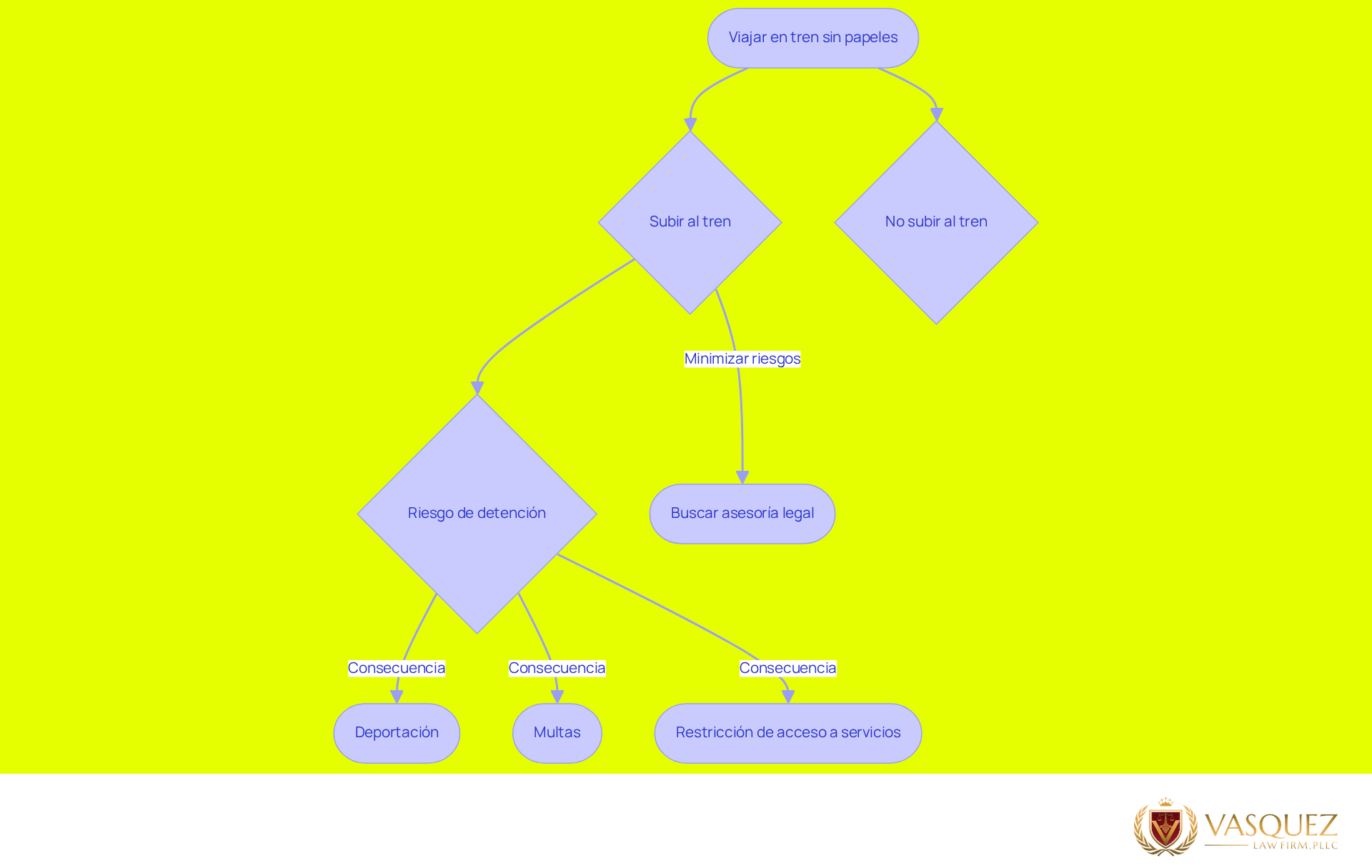 Este diagrama muestra las decisiones que un viajero sin papeles puede tomar y las consecuencias que pueden surgir. Sigue las flechas para entender cómo cada elección puede afectar su experiencia.