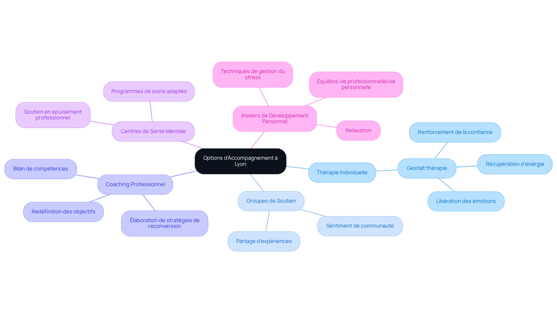 Le nœud central représente l'idée principale, et chaque branche montre une ressource d'accompagnement. Suivez les sous-branches pour en savoir plus sur chaque option et comment elles peuvent vous aider. Le nœud central représente l'idée principale, et chaque branche montre une ressource d'accompagnement. Suivez les sous-branches pour en savoir plus sur chaque option et comment elles peuvent vous aider.