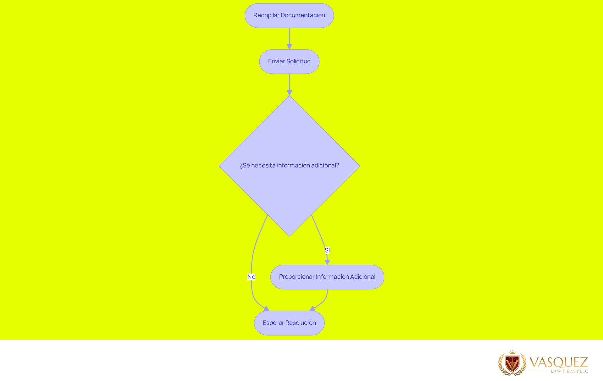 Cada caja representa un paso en el proceso de solicitud. Sigue las flechas para entender qué hacer a continuación y qué decisiones tomar en cada etapa.
