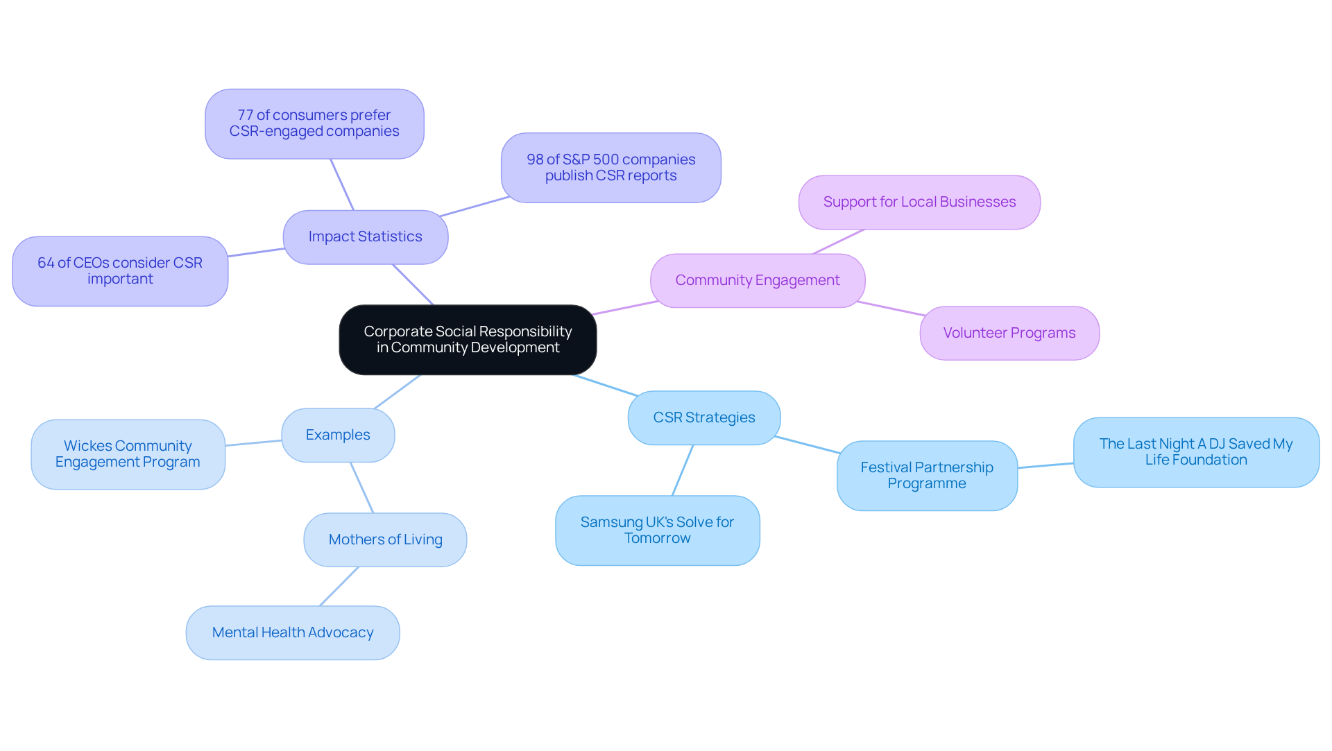 In this mindmap, the center represents the main topic of CSR. Each branch shows different aspects, such as specific strategies and their impacts, allowing you to see how they connect to community development.