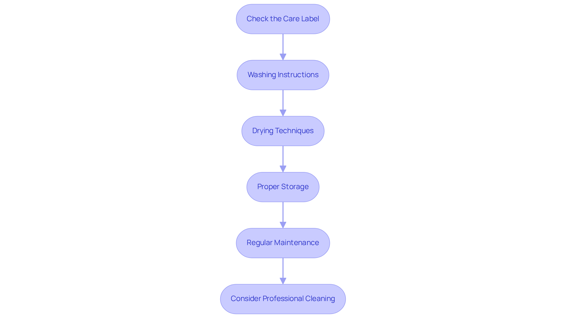 Each box represents a step in caring for your tablecloths. Follow the arrows to see what to do next for keeping your linens in top shape!