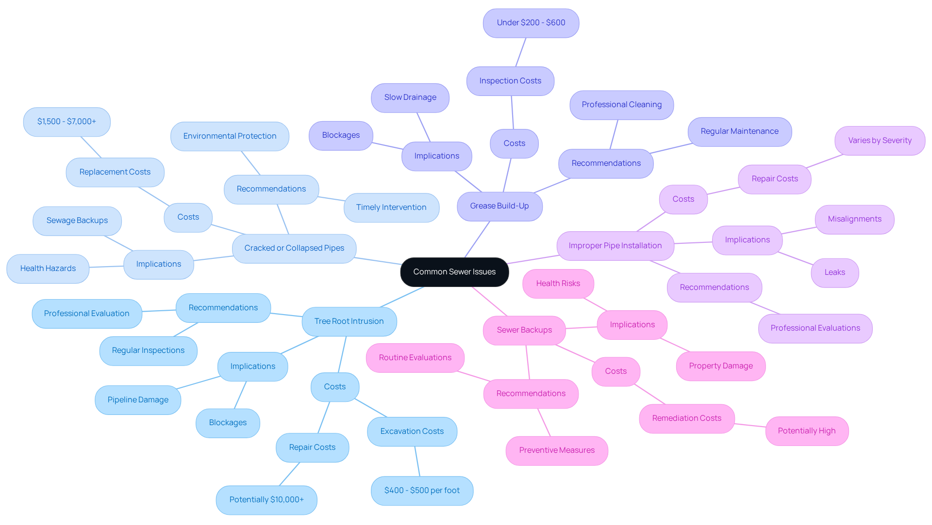 This mindmap starts with the main topic of sewer issues at the center. Each branch represents a specific problem, and the sub-branches provide details about the implications and costs associated with those problems. This visual helps you see how different issues relate to sewer management and the importance of addressing them.