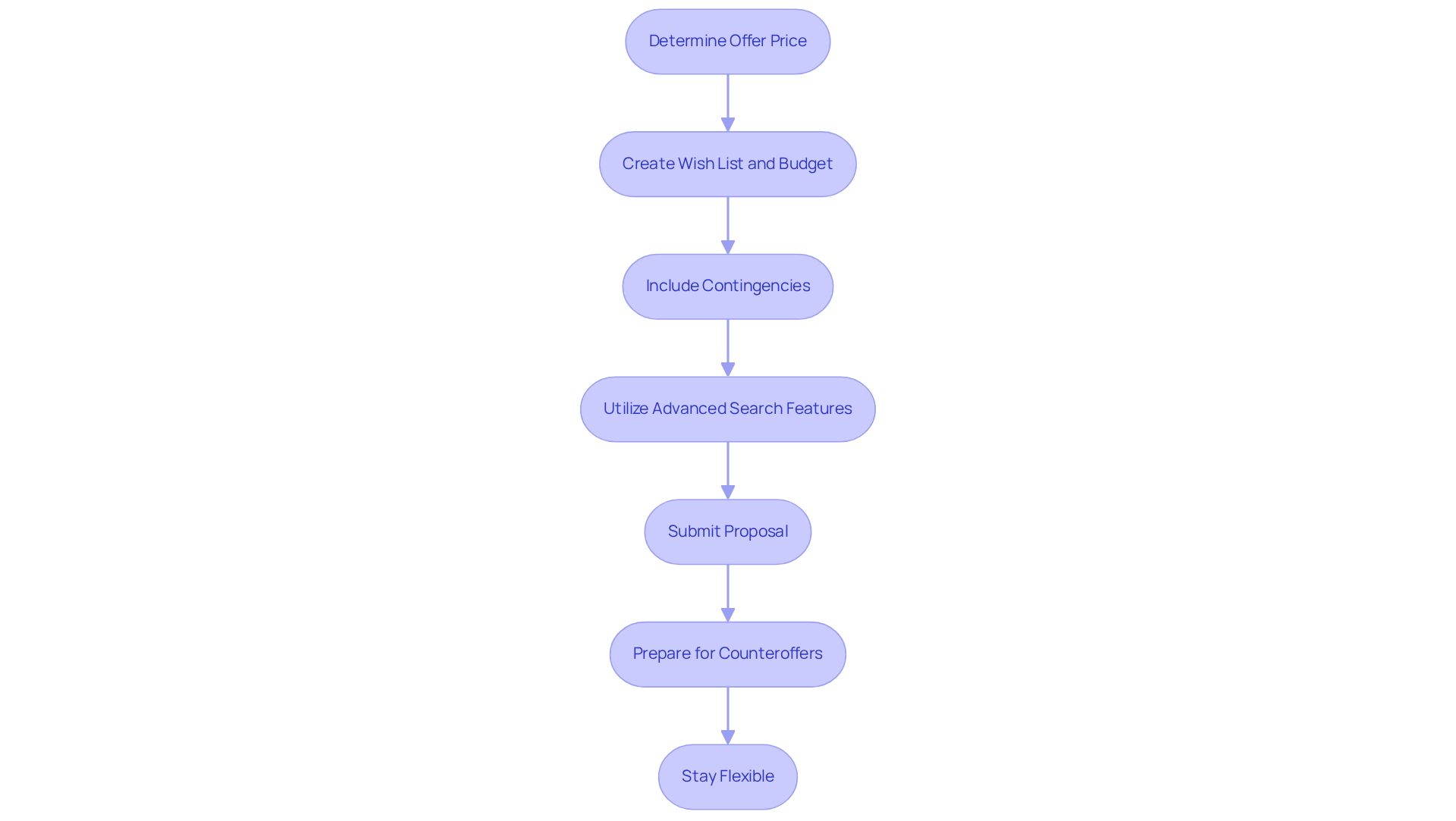 Each box represents a crucial step in the negotiation process. Follow the arrows to see how to navigate from determining your offer to staying flexible during negotiations.
