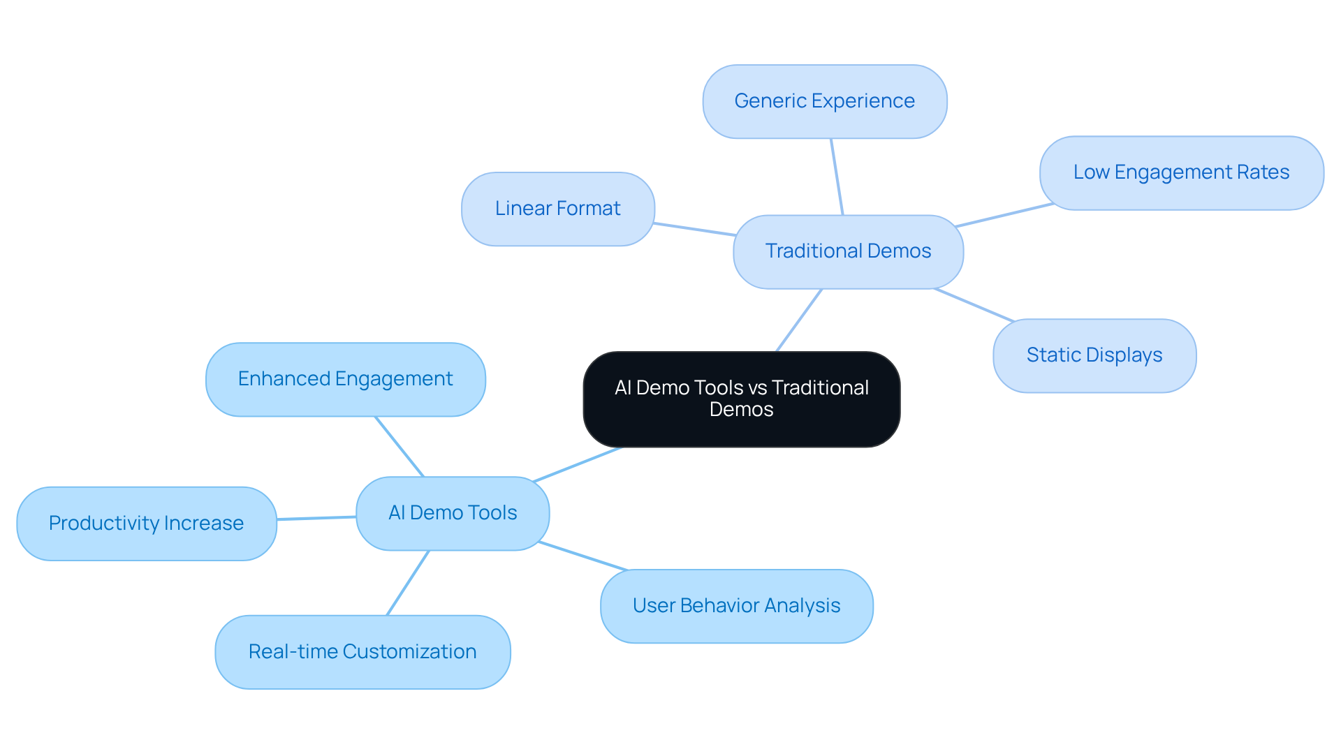 This mindmap illustrates the key differences between AI demo tools and traditional demos. Each branch shows important features and outcomes related to each method. The central idea is the comparison, and the branches help you see how they stack up against each other.