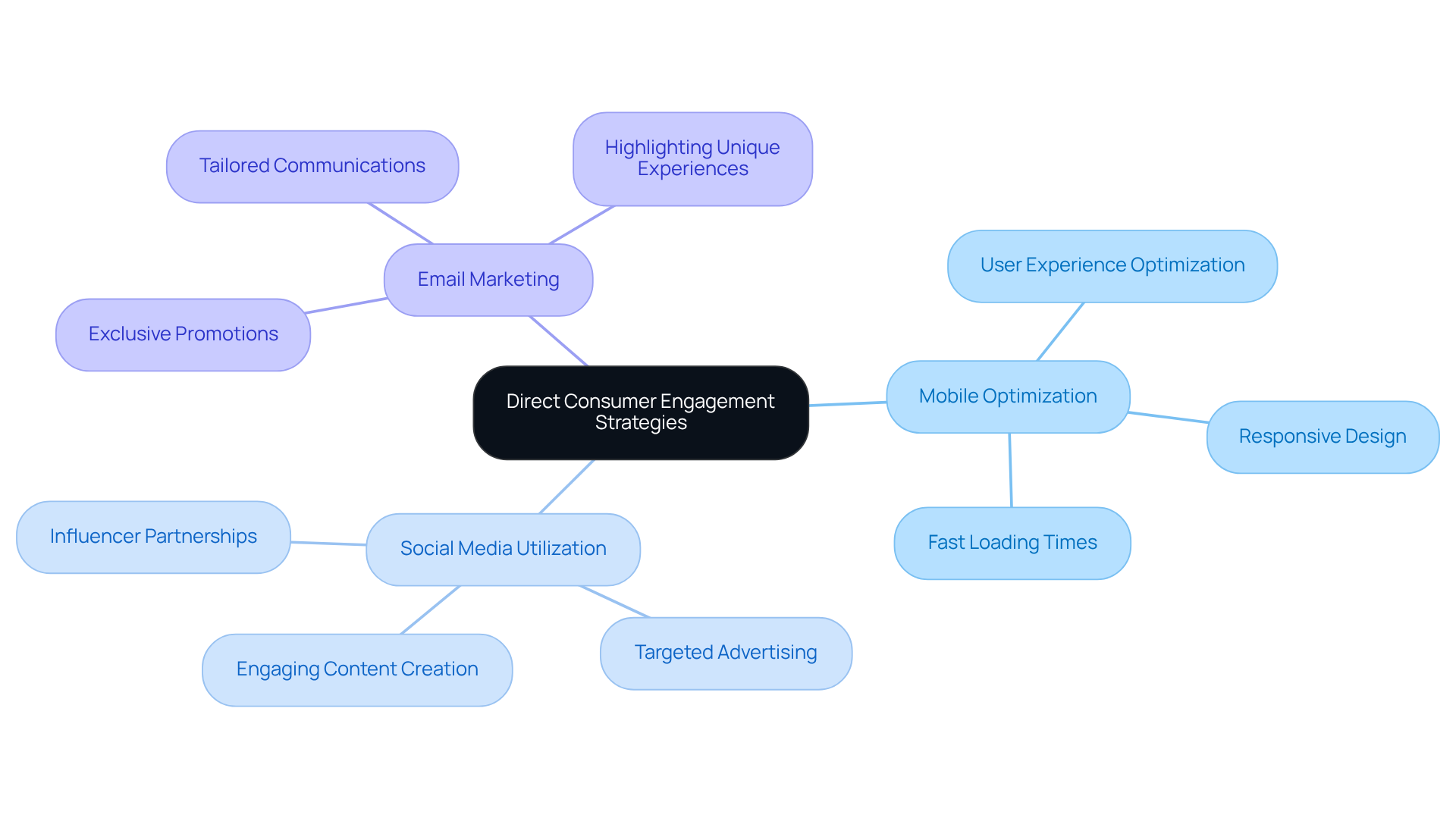 The center node highlights the overall goal, while each branch represents a key strategy. Sub-branches detail specific actions that can be taken to enhance engagement, making it easier to understand the various approaches.