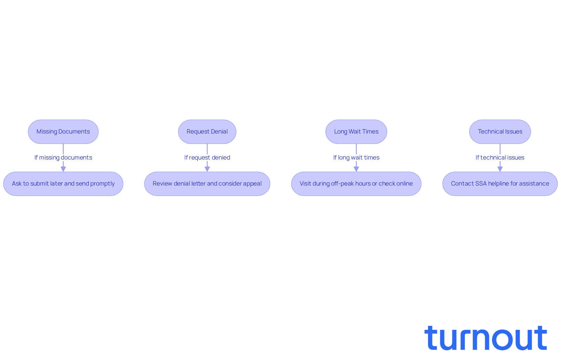 Each box represents a common issue you might face during the application process. Follow the arrows to see the recommended actions for each problem. This chart is designed to help you navigate challenges effectively.