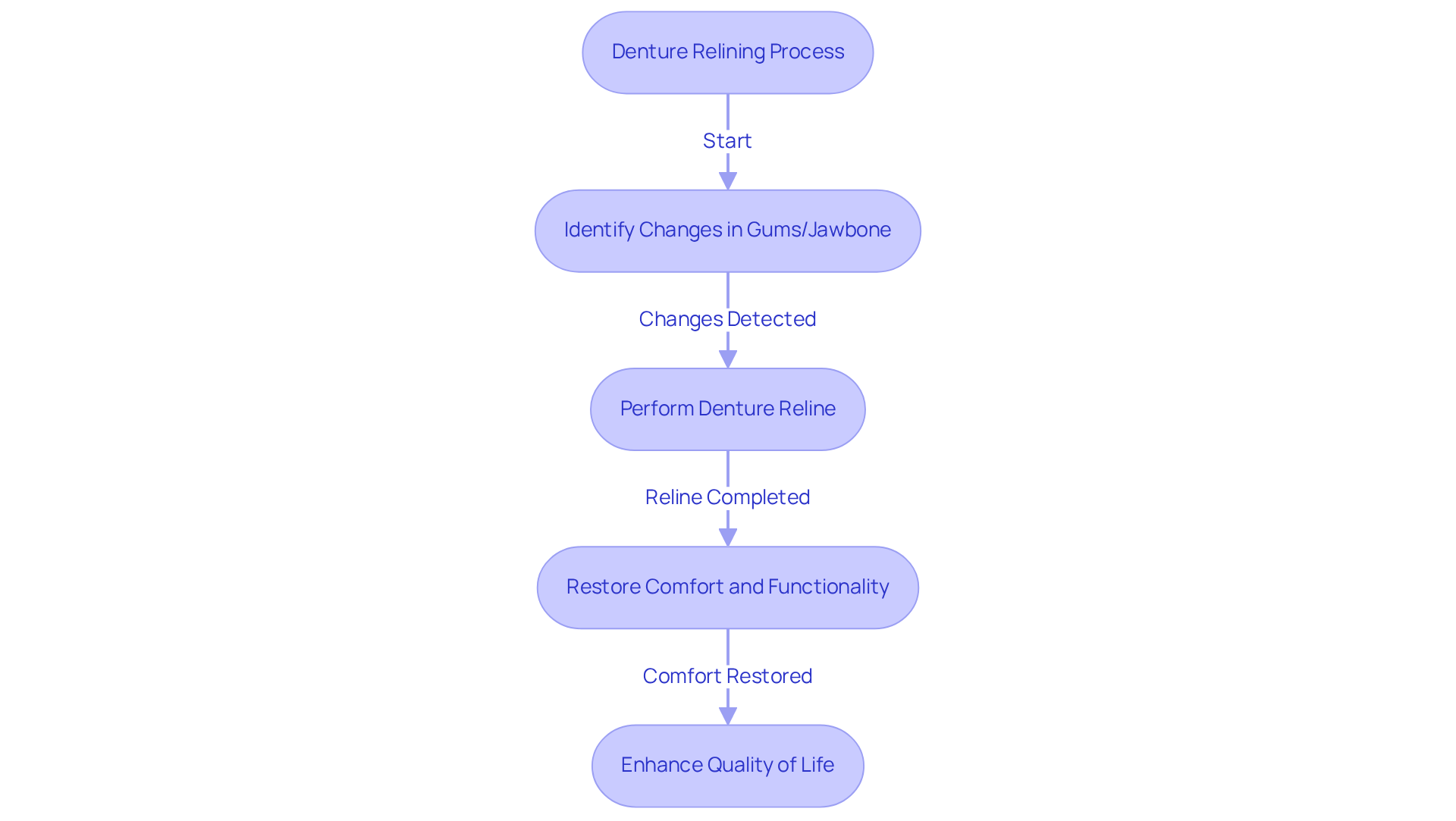 Follow the arrows to see how the denture relining process works. Each step shows what happens and how it contributes to better comfort and oral health.