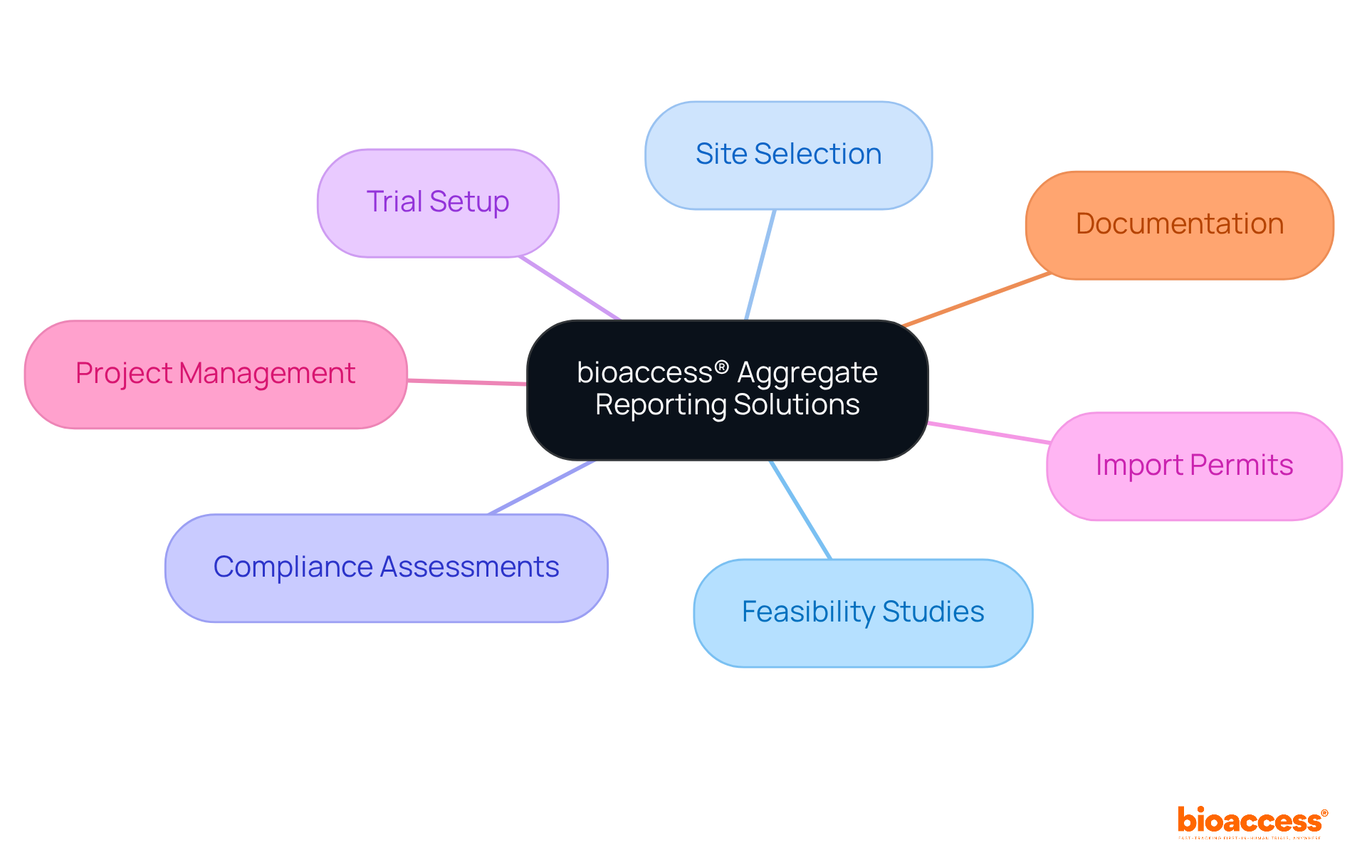 The central node represents bioaccess®'s focus on aggregate reporting, while each branch details a specific service that contributes to improving documentation and compliance in clinical trials.