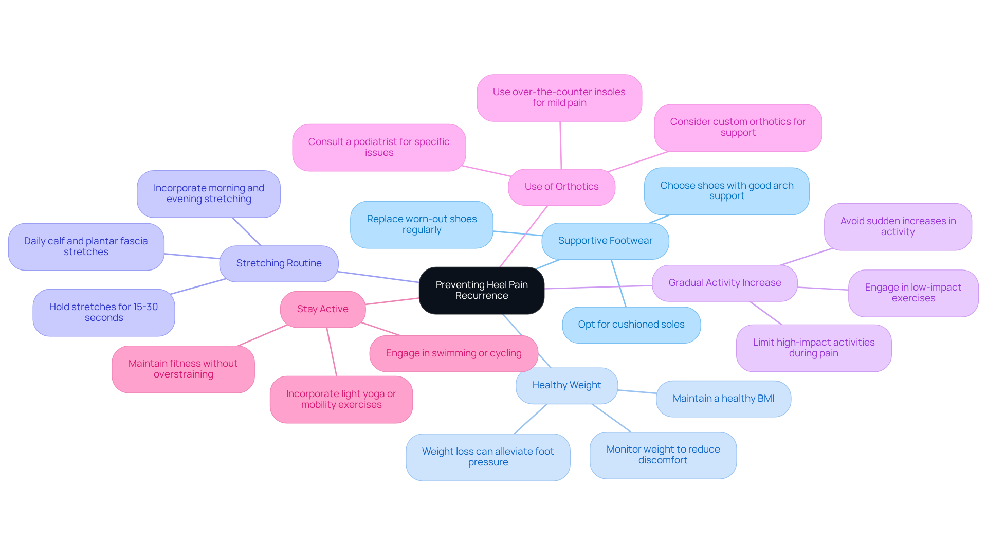 This mindmap shows various strategies to help prevent heel pain from coming back. Start at the center with the main goal, then follow the branches to see different approaches you can take, like wearing the right shoes or staying active. Each branch has tips to help you understand how to implement these strategies in your daily life. This mindmap shows various strategies to help prevent heel pain from coming back. Start at the center with the main goal, then follow the branches to see different approaches you can take, like wearing the right shoes or staying active. Each branch has tips to help you understand how to implement these strategies in your daily life.