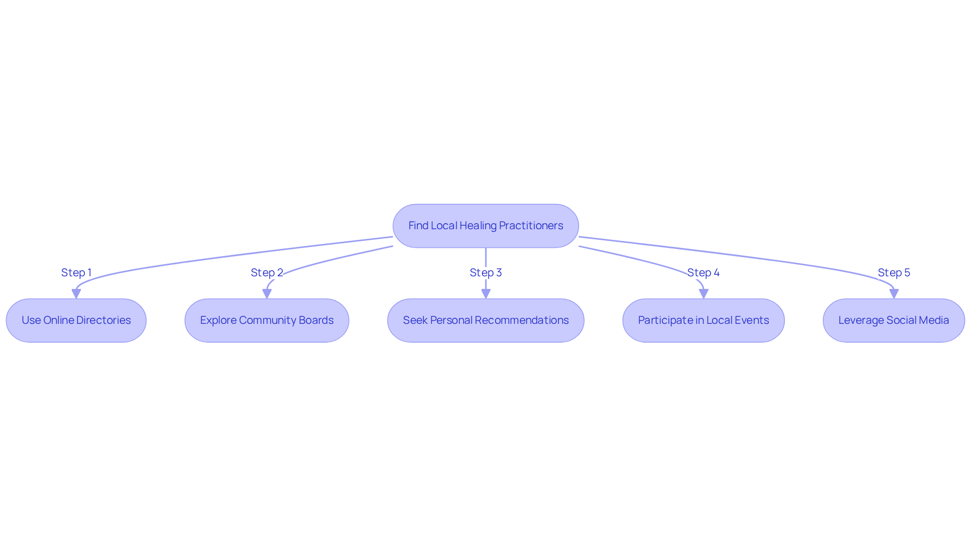 Follow the arrows to see how to find local healers. Each step offers a different method to connect with practitioners, helping you on your holistic health journey.