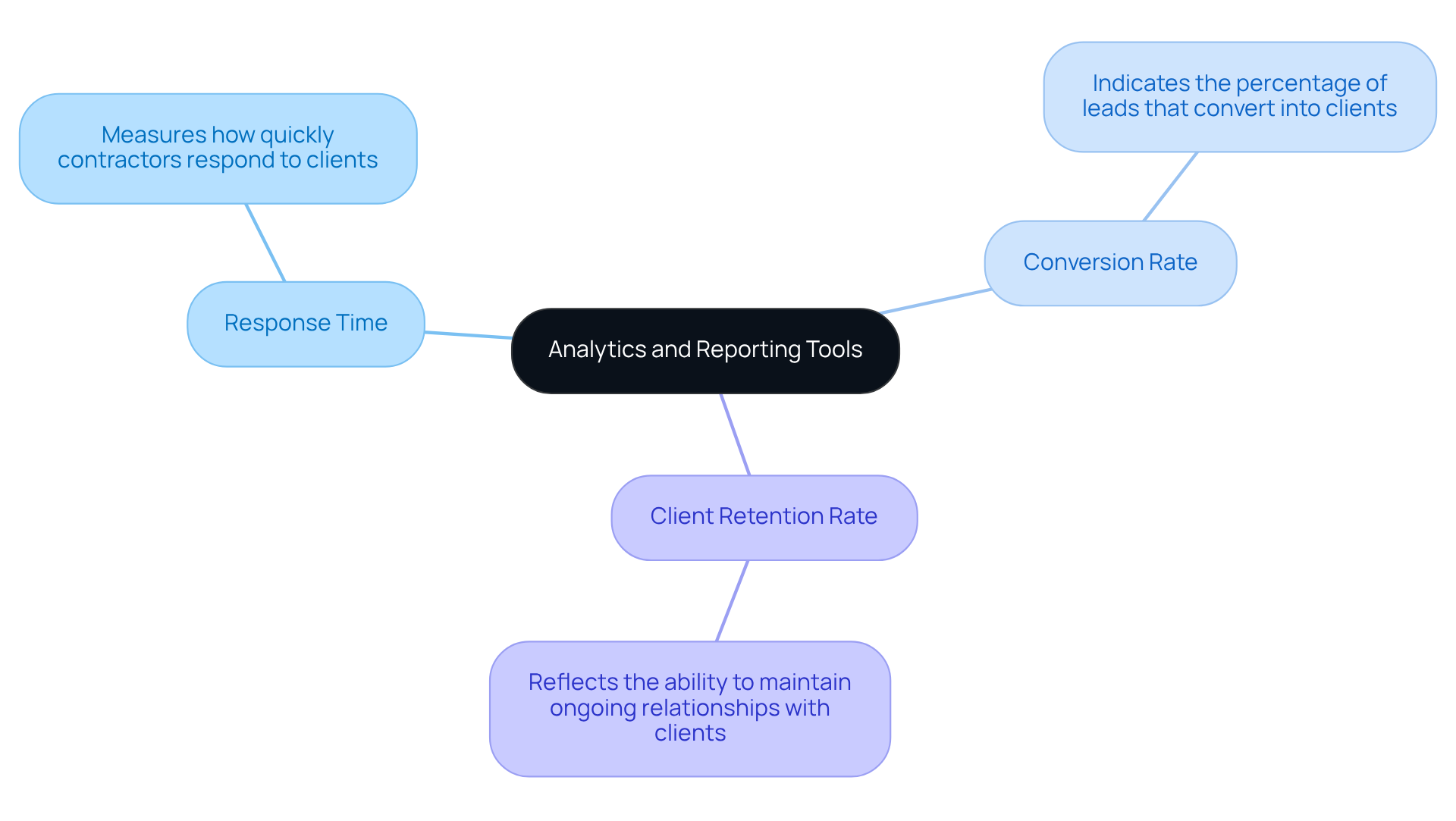 The central idea is about using analytics tools for follow-up strategies. Each branch represents a key metric that helps contractors understand their effectiveness in client engagement.