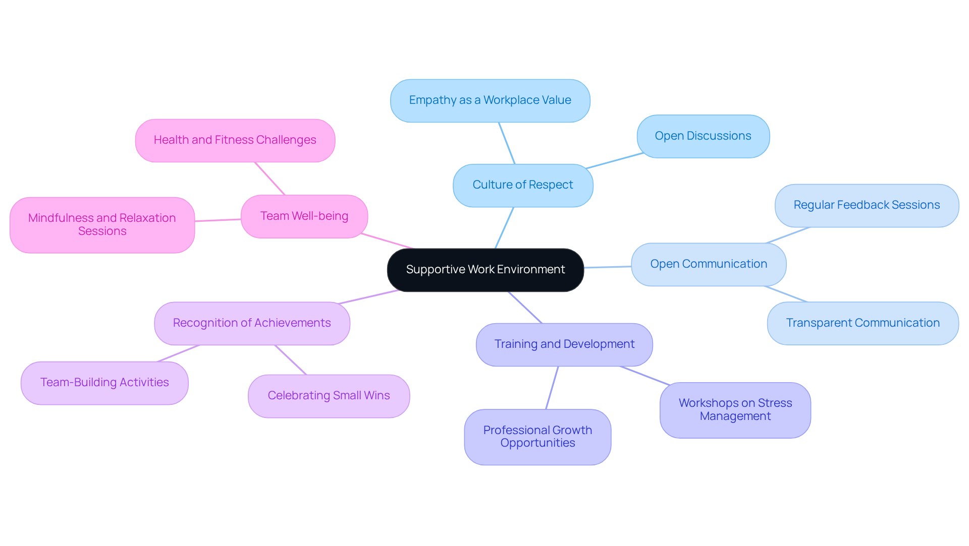 The center represents the main goal of fostering a supportive work environment, while the branches show different strategies and actions that contribute to achieving this goal.