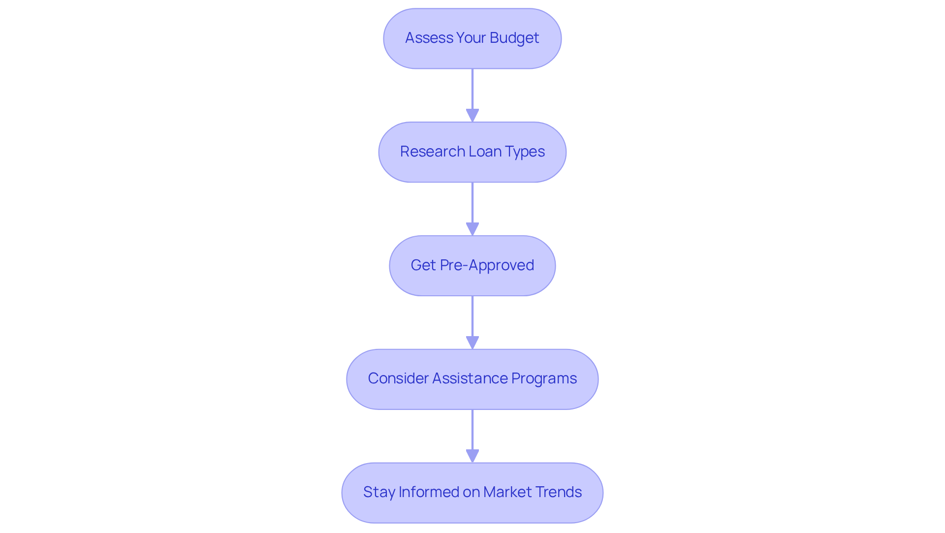 Each box represents a crucial step in the home financing journey. Follow the arrows to see how each step leads to the next, helping you navigate the process smoothly.