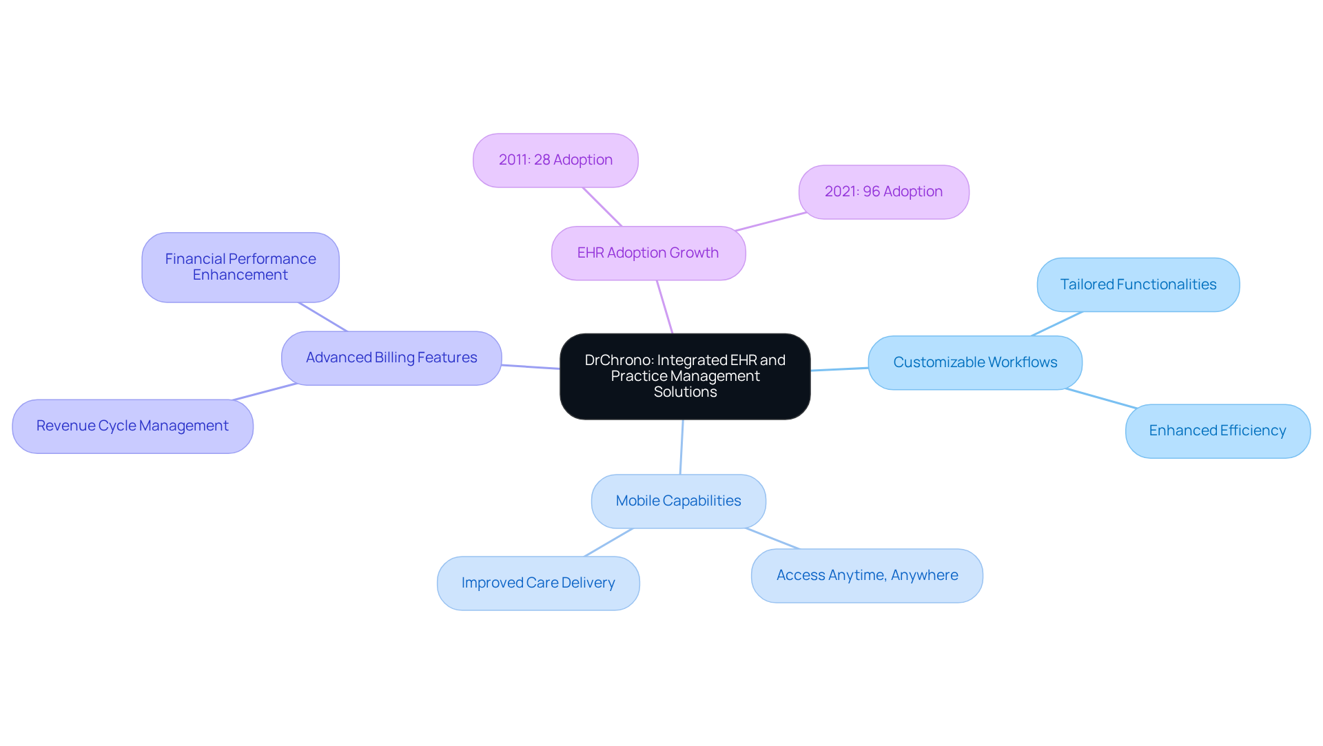 This mindmap starts with DrChrono's main focus on integrated solutions in healthcare. Each branch represents a key feature or trend related to their services, helping you see how they all connect to improve healthcare operations. This mindmap starts with DrChrono's main focus on integrated solutions in healthcare. Each branch represents a key feature or trend related to their services, helping you see how they all connect to improve healthcare operations.