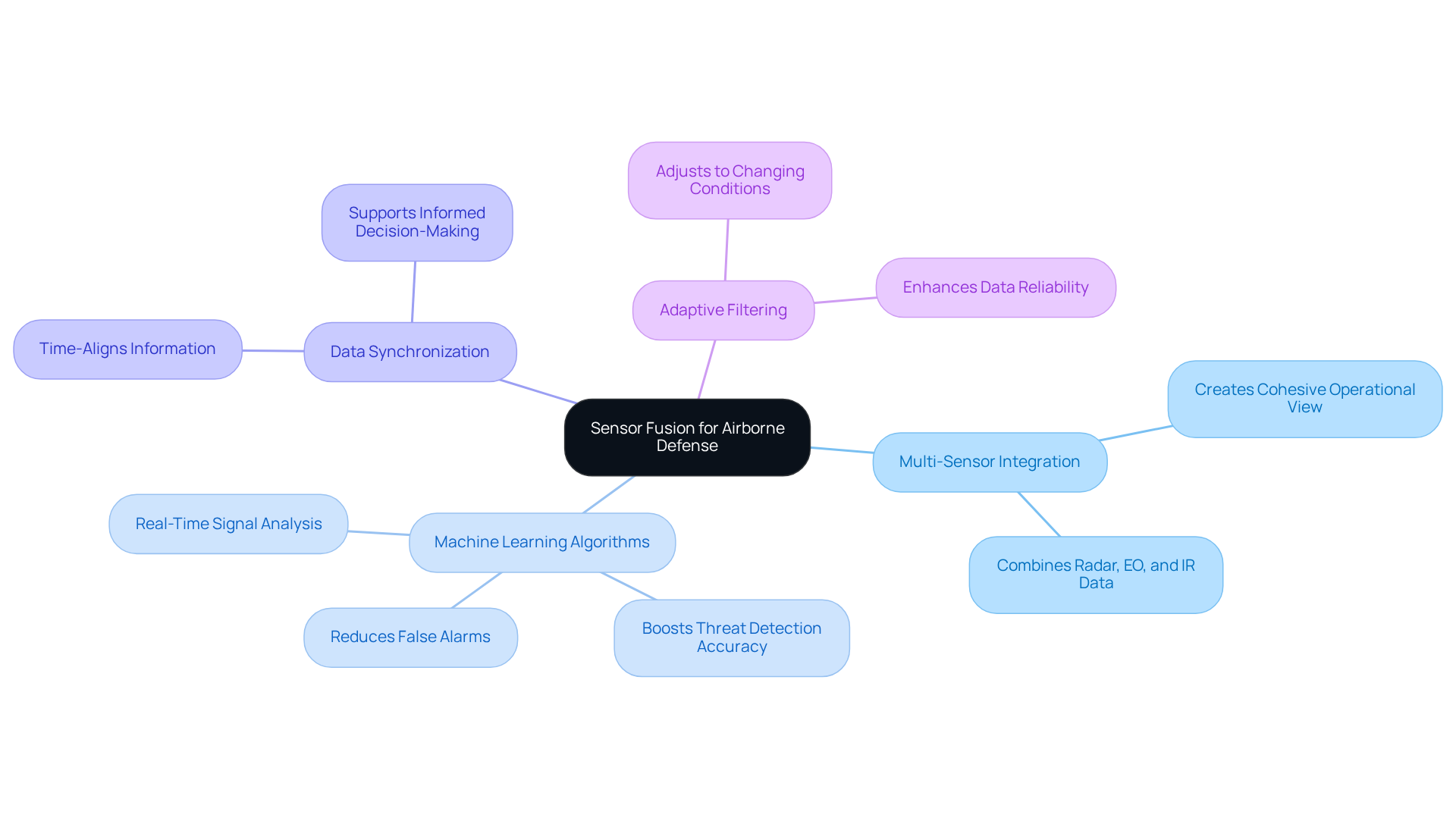 The central node represents the main topic of sensor fusion, while the branches show the key technologies that enhance detection capabilities. Each branch highlights a specific technology and its contribution to the overall framework.