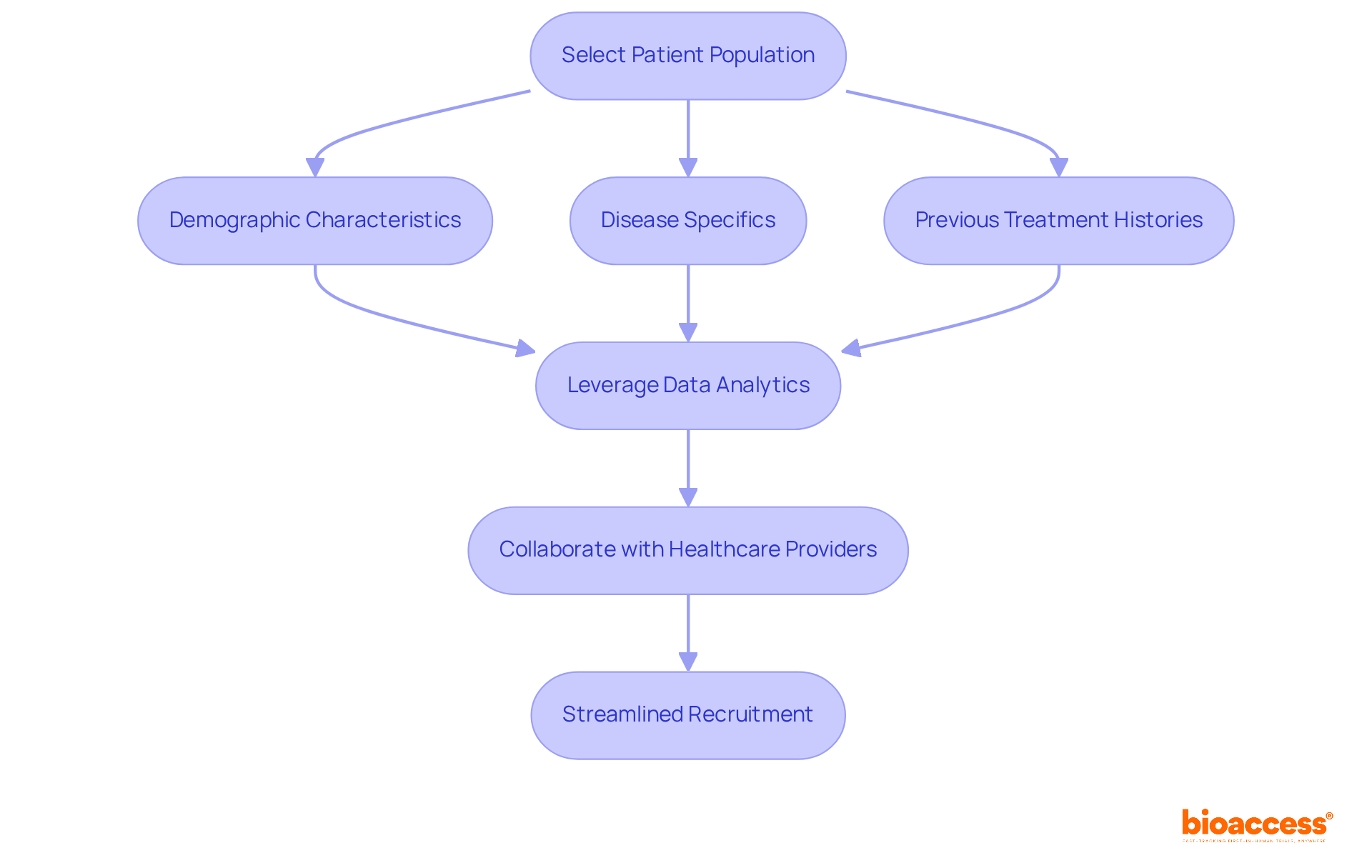 This flowchart outlines the steps to select the right patient population for your study. Each box represents a key factor or strategy, and the arrows show how they contribute to the overall goal of effective recruitment.