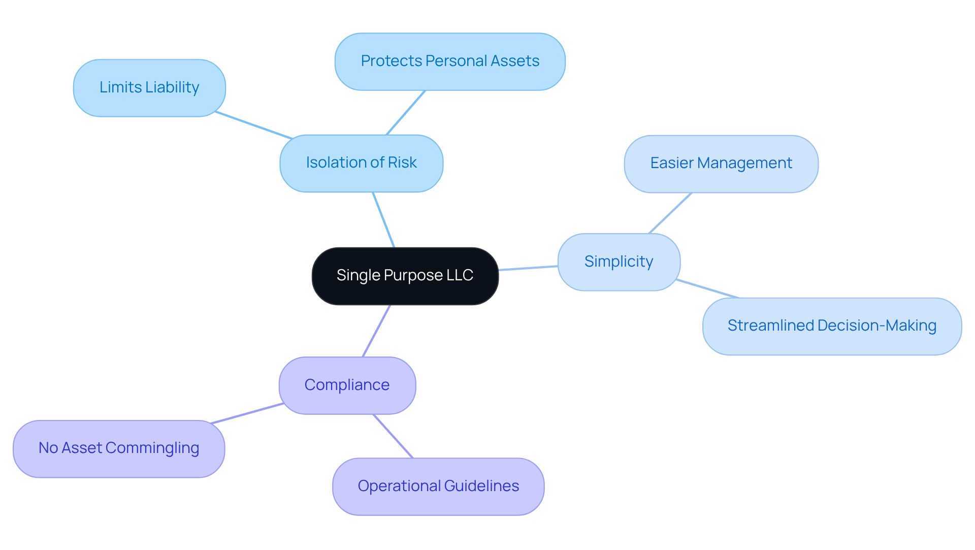 The center represents the Single Purpose LLC, and the branches show its key traits. Each branch explains an important aspect of the LLC, helping you understand how it functions and why it's beneficial. The center represents the Single Purpose LLC, and the branches show its key traits. Each branch explains an important aspect of the LLC, helping you understand how it functions and why it's beneficial.