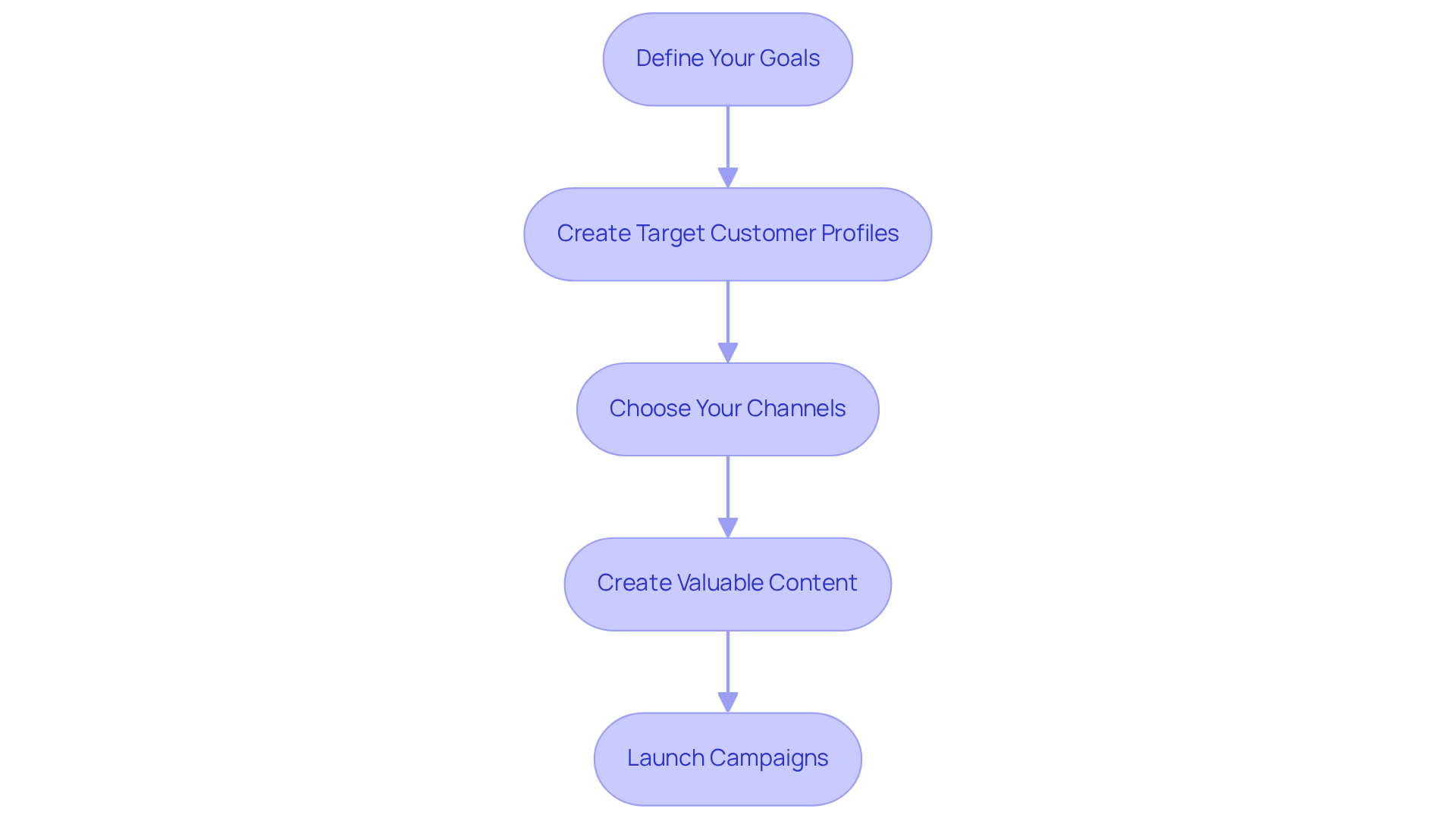 Each box represents a crucial step in your lead generation process. Follow the arrows to see how each step leads to the next, ensuring a comprehensive approach to generating leads.