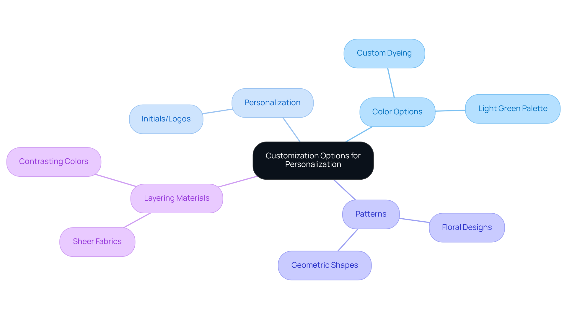 Start at the center with the main theme of customization, then explore each branch to see different options for personalizing decor items. Each branch represents a unique aspect of customization, making it easy to understand how they relate to the overall theme.