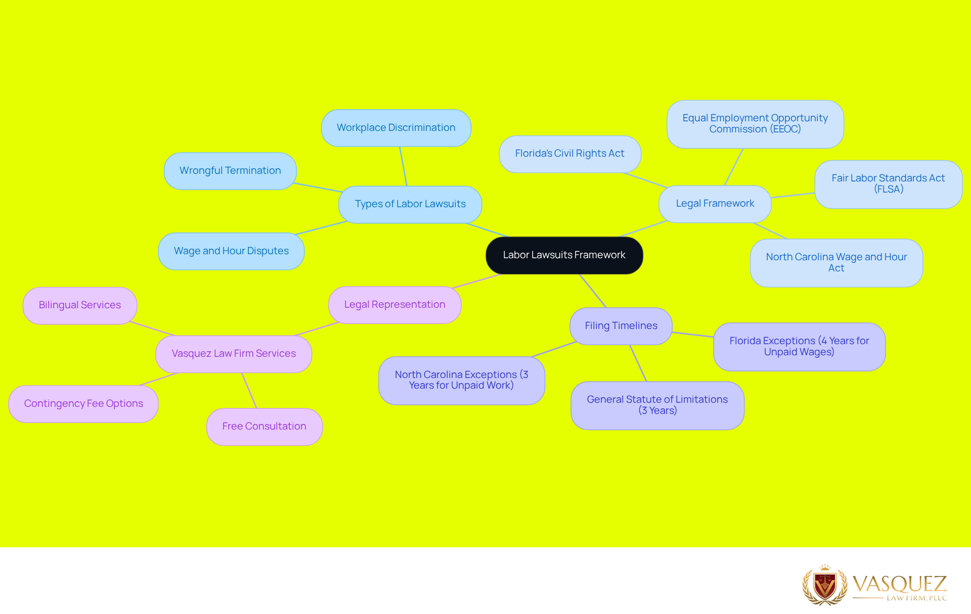 This mindmap starts with the central theme of labor lawsuits and branches out into key areas. Each branch represents a different aspect of labor disputes, helping you see how they connect and what you need to know about each topic. This mindmap starts with the central theme of labor lawsuits and branches out into key areas. Each branch represents a different aspect of labor disputes, helping you see how they connect and what you need to know about each topic.