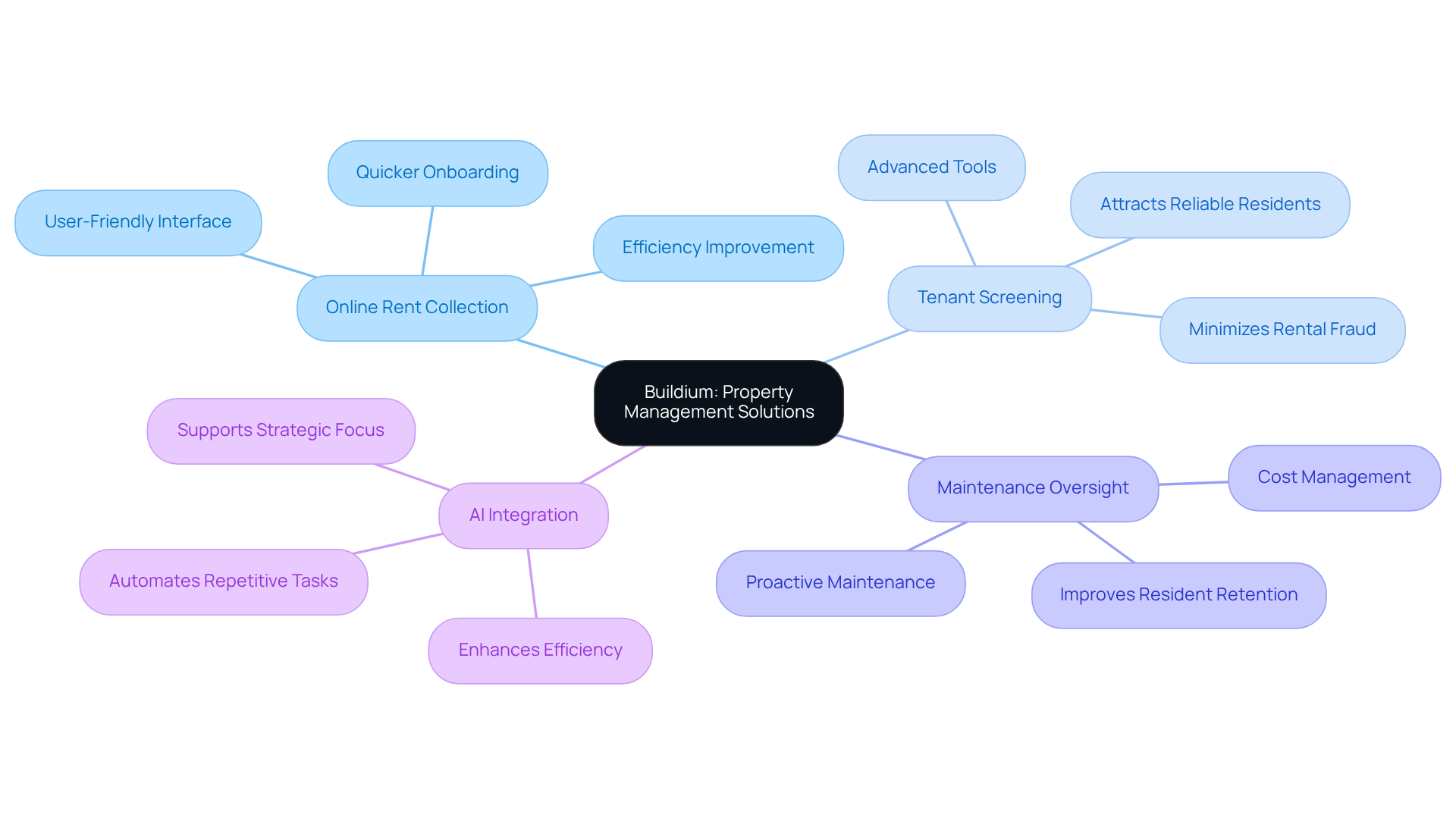 The central node represents Buildium, while the branches show its main features and the benefits they provide. Follow the branches to understand how each feature contributes to effective property management.