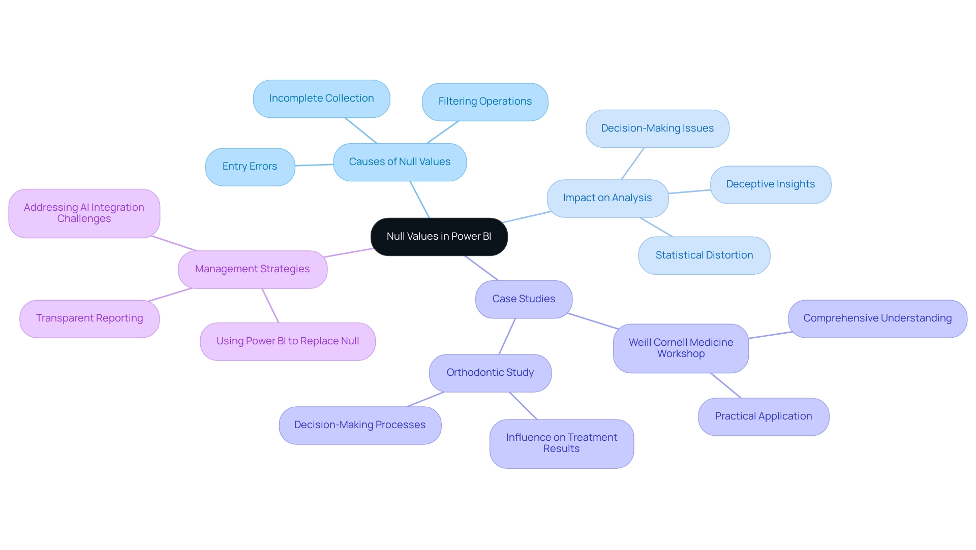 Each branch represents a key aspect of null values, including causes, impacts, case studies, and management strategies, with different colors for clarity.