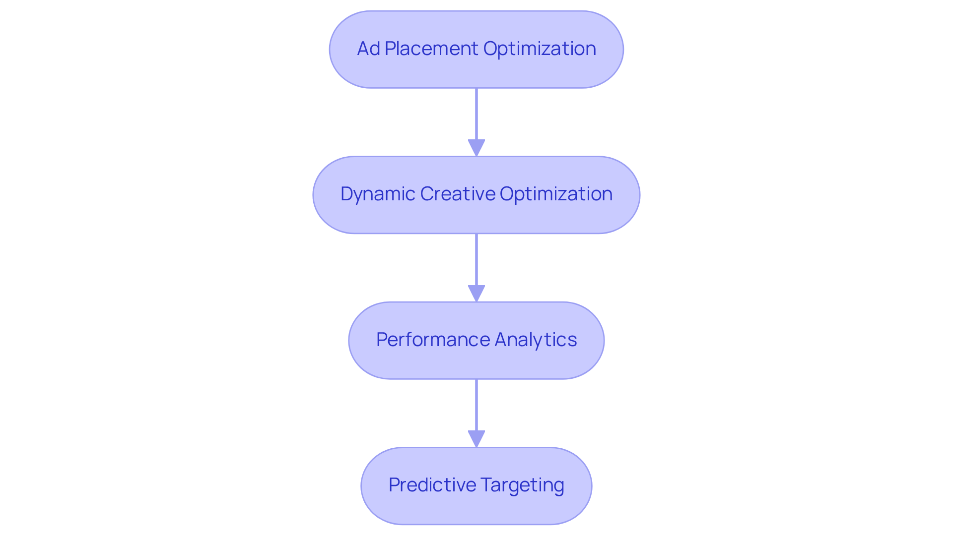 Each box represents a strategy for improving contextual advertising using AI tools. Follow the arrows to see how each step builds on the previous one, leading to a more effective advertising campaign.