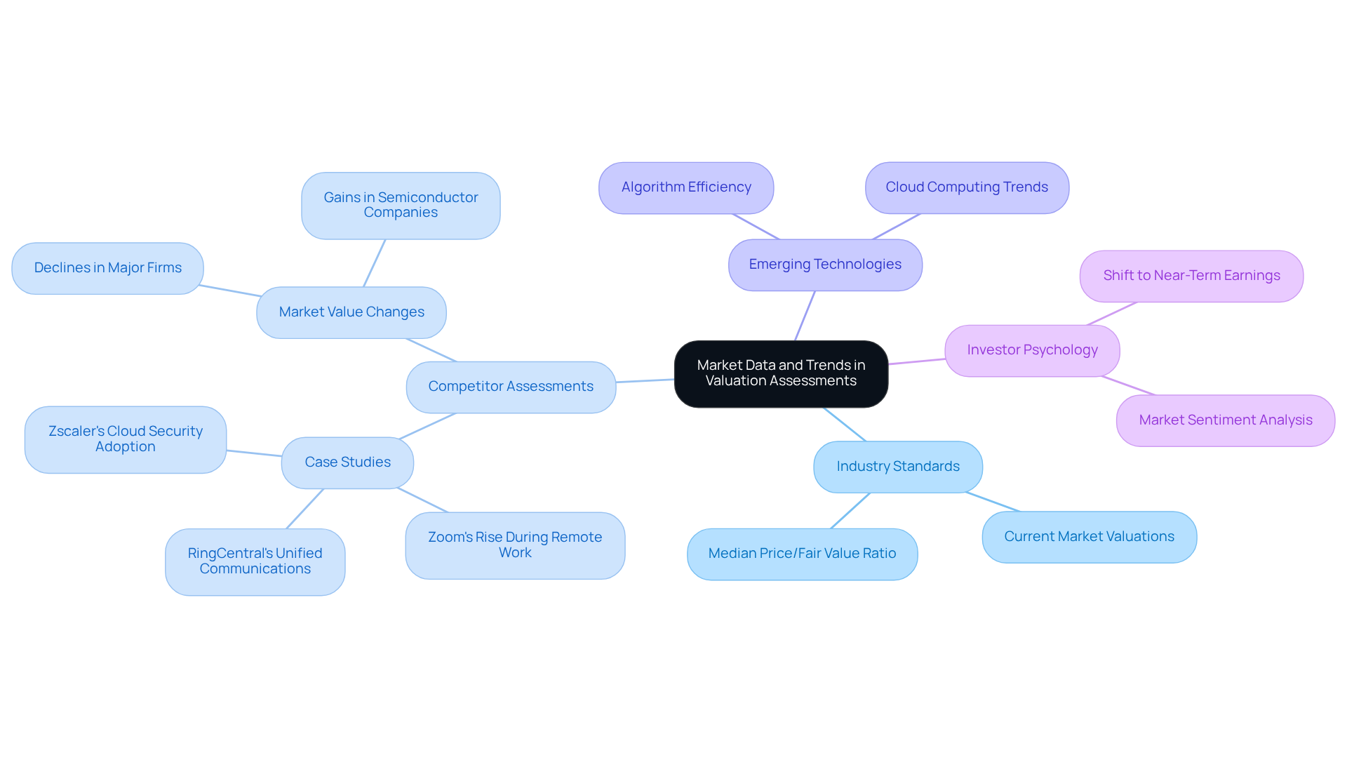 This mindmap starts with the central idea of using market data for valuation assessments. Each branch represents a key area of focus, showing how different factors like industry standards and emerging technologies contribute to a comprehensive assessment strategy. Follow the branches to see how these elements connect and influence each other. This mindmap starts with the central idea of using market data for valuation assessments. Each branch represents a key area of focus, showing how different factors like industry standards and emerging technologies contribute to a comprehensive assessment strategy. Follow the branches to see how these elements connect and influence each other.