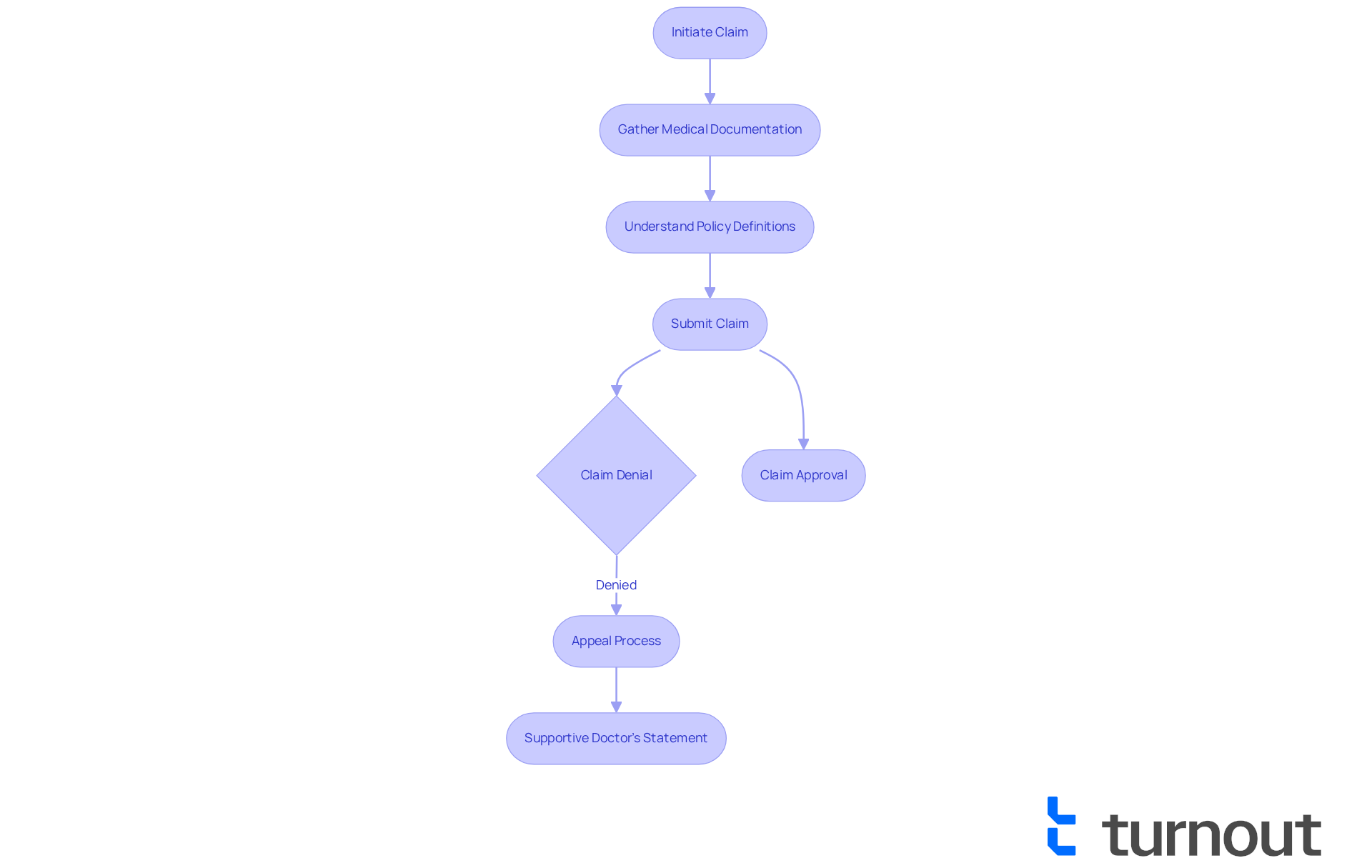 Follow the flow from starting the claim through various challenges and steps. Boxes represent different stages, and the arrows show the path you might take, including potential denials and the appeal process.