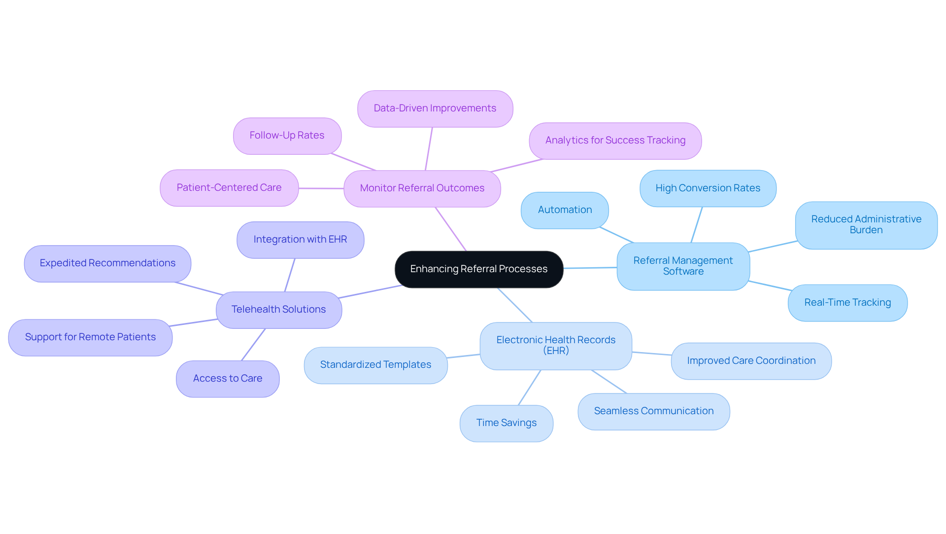 Start at the center with the main topic, then explore each strategy by following the branches. Each branch shows a different approach to improving referrals, and the sub-branches provide insights into the benefits of each strategy. Start at the center with the main topic, then explore each strategy by following the branches. Each branch shows a different approach to improving referrals, and the sub-branches provide insights into the benefits of each strategy.