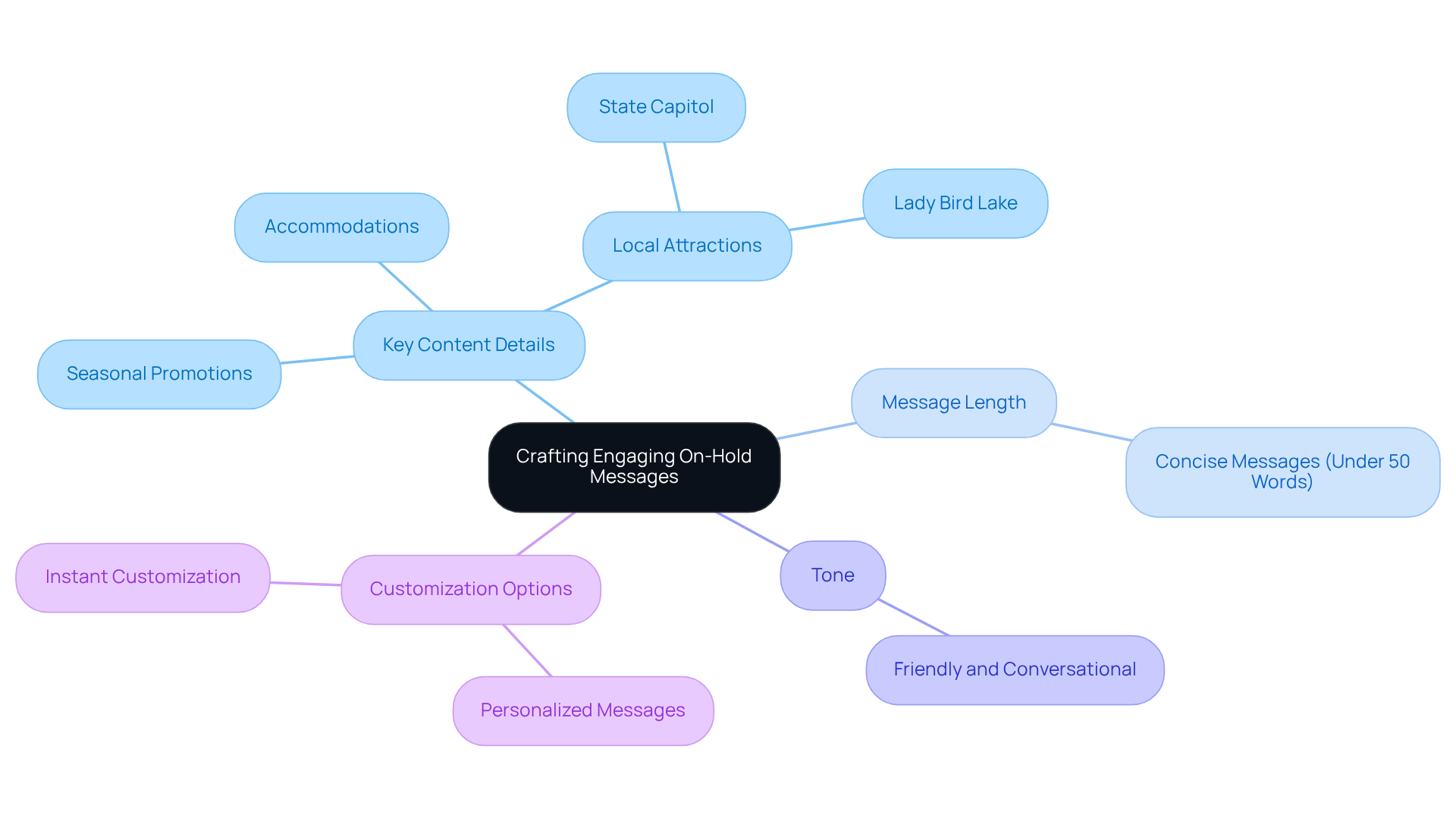 The central idea represents the overall goal of crafting messages, while branches show key strategies and components that can enhance caller experience. The central idea represents the overall goal of crafting messages, while branches show key strategies and components that can enhance caller experience.