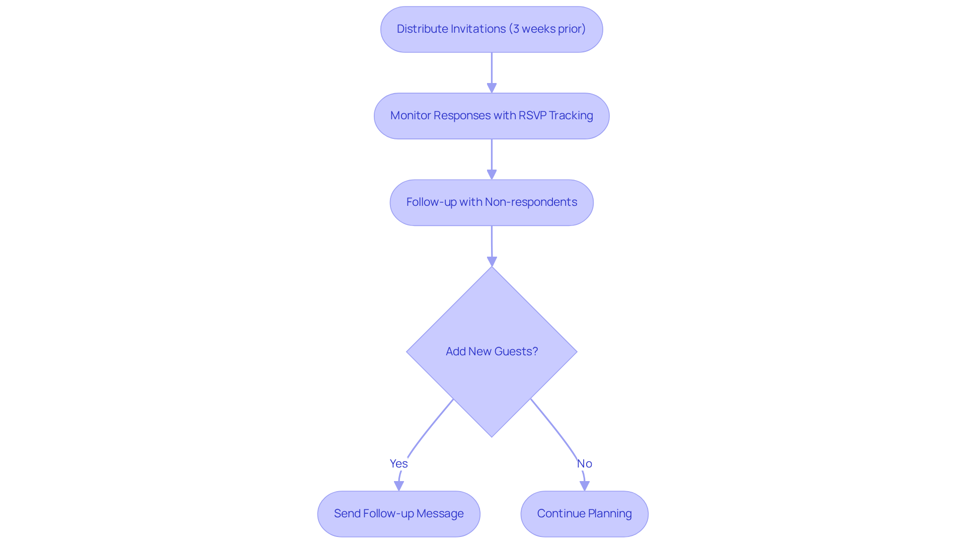 This flowchart outlines the steps in effectively managing event invitations and responses. Each box represents a key action, while arrows show the direction of the process. Use this to ensure every detail is covered for a successful event!