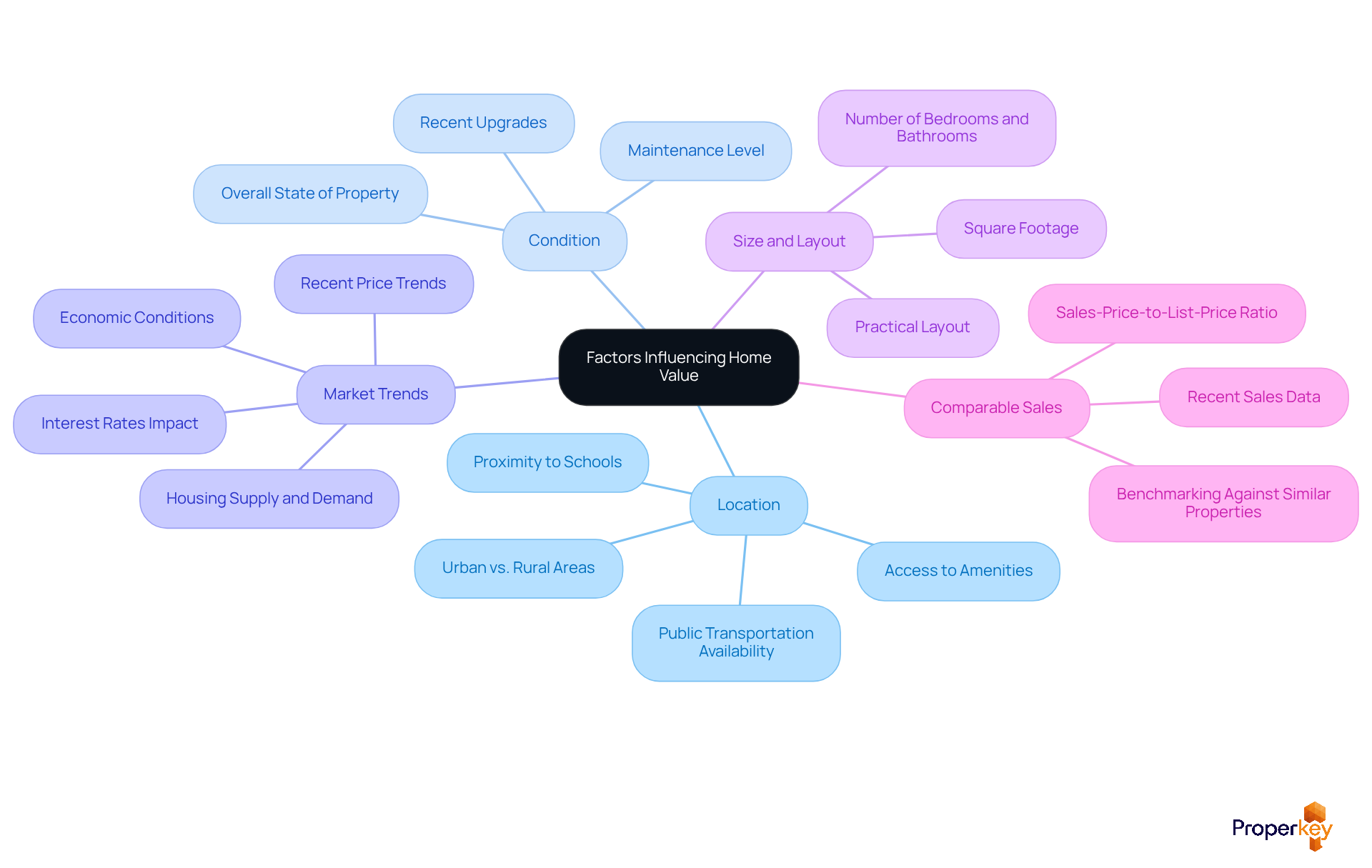 This mindmap shows the main factors that affect how much your home is worth. Each branch represents a different factor, and the sub-branches provide more details about each one. Follow the branches to understand how these elements connect to your home's value.