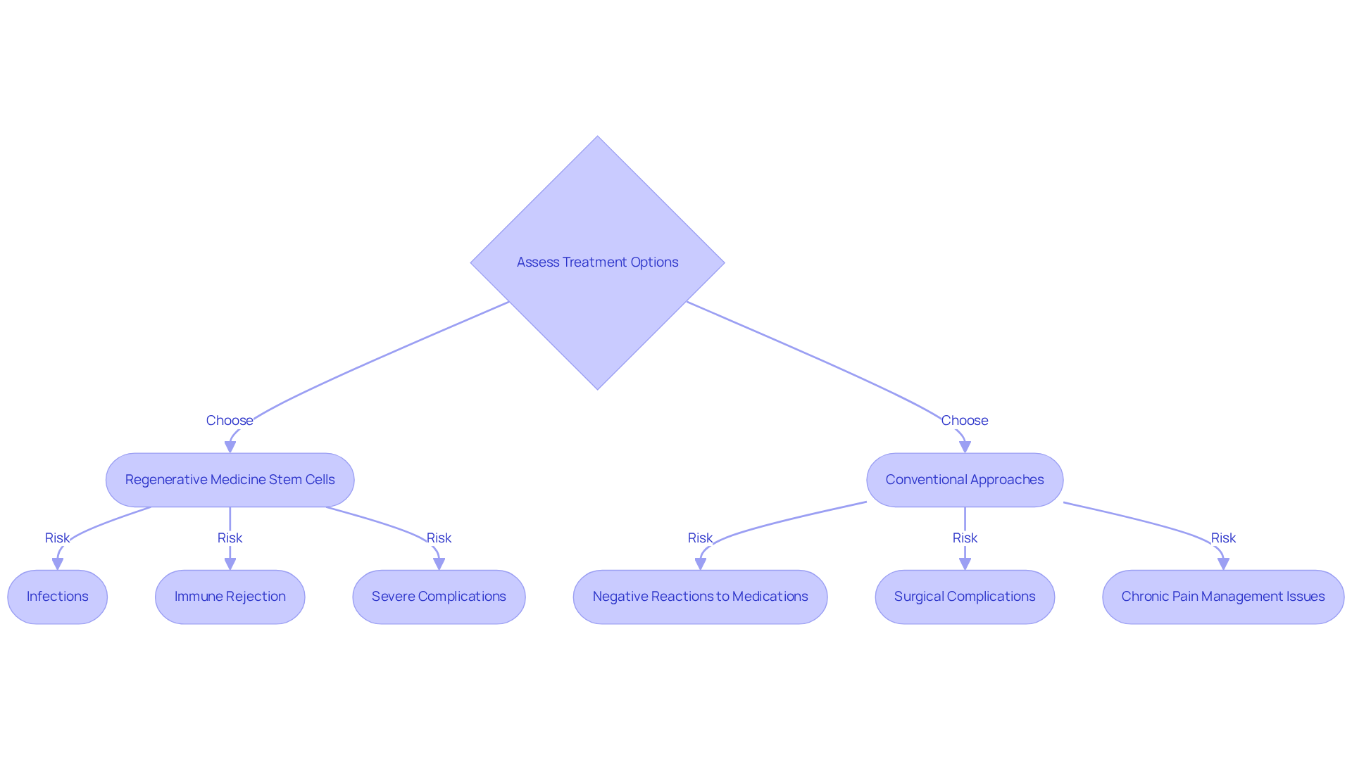 This flowchart helps you navigate the risks associated with regenerative medicine stem cells and conventional treatments. Follow the paths to see the potential complications and make informed choices about your health. This flowchart helps you navigate the risks associated with regenerative medicine stem cells and conventional treatments. Follow the paths to see the potential complications and make informed choices about your health.
