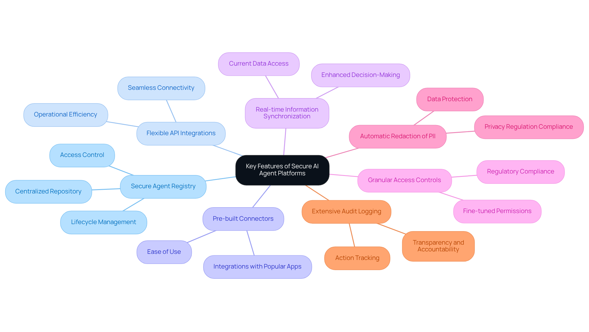 The central node represents the main topic, while each branch shows a key feature. The color-coded branches help you see the different aspects of secure AI platforms at a glance.