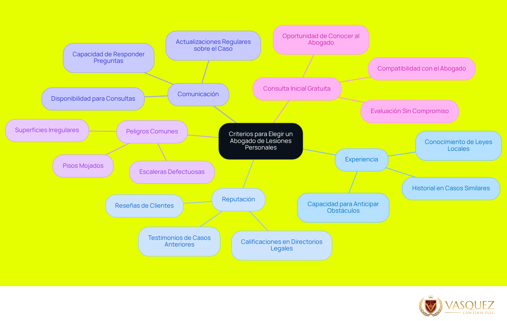 El nodo central representa el tema principal, mientras que las ramas detallan los criterios que debes considerar. Cada sub-rama ofrece ejemplos o detalles adicionales para profundizar en cada aspecto.