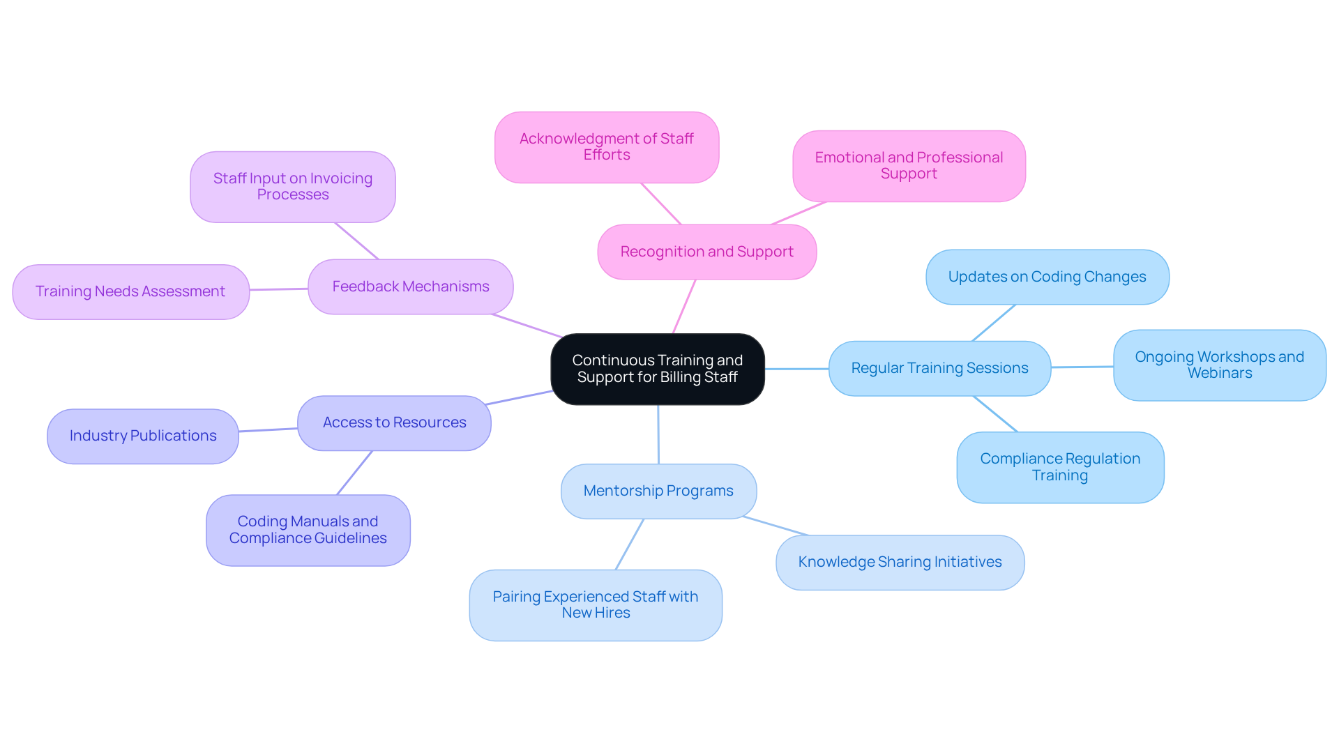 This mindmap illustrates how continuous training and support can improve billing operations. Each branch represents a strategy that contributes to the overall goal of effective invoicing, helping staff stay informed and motivated.