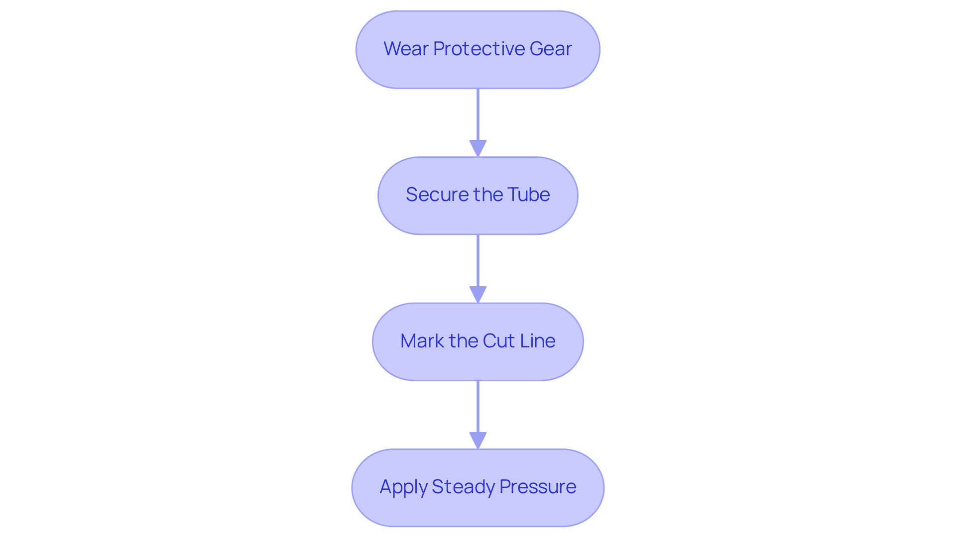 Each box shows a step you need to take for safe cutting. Follow the arrows to see the order in which to perform these actions for the best results.