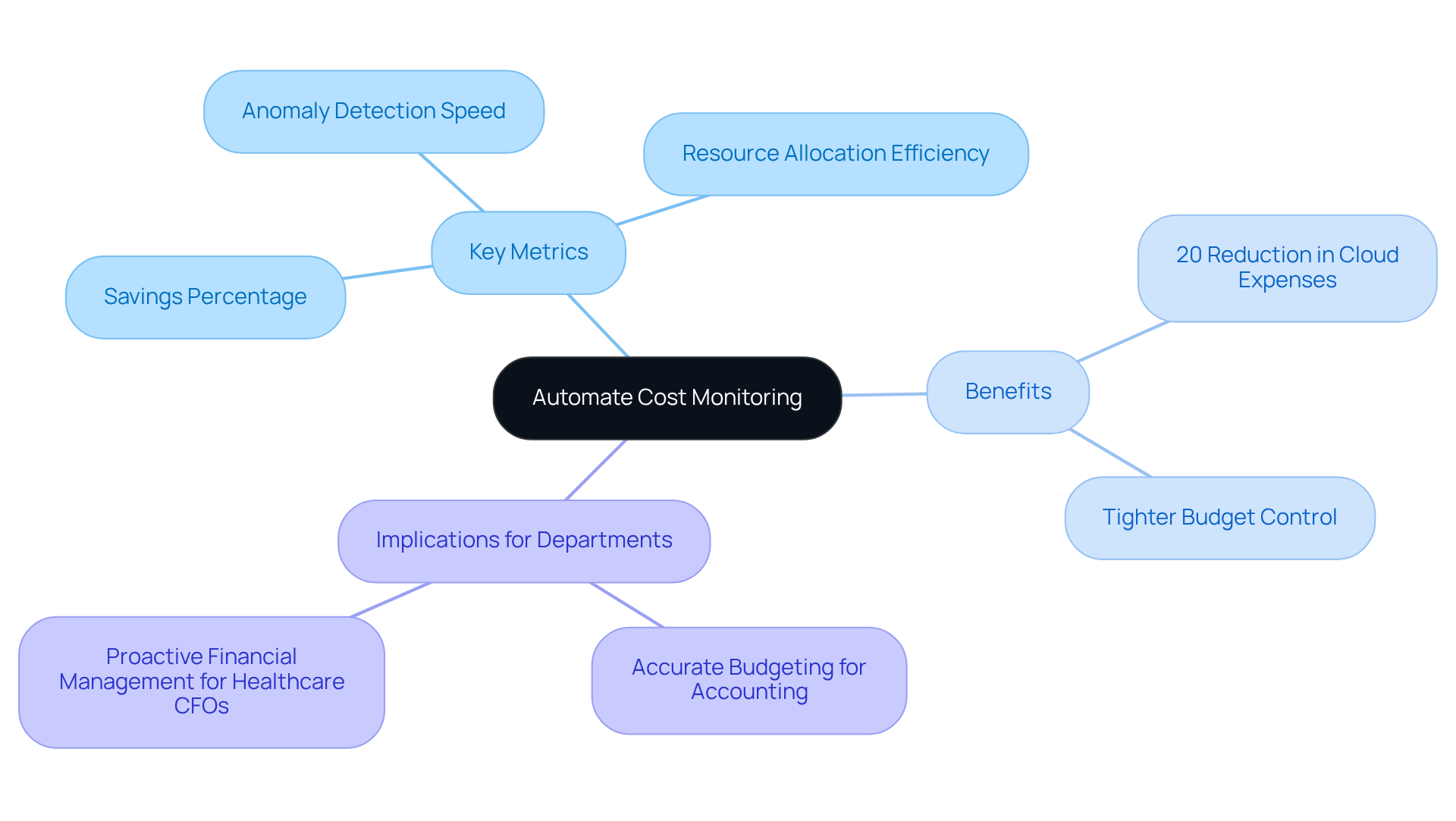 Start at the center with the main idea of automating cost monitoring, then follow the branches to explore key metrics, benefits, and how different departments can leverage this for better financial management.