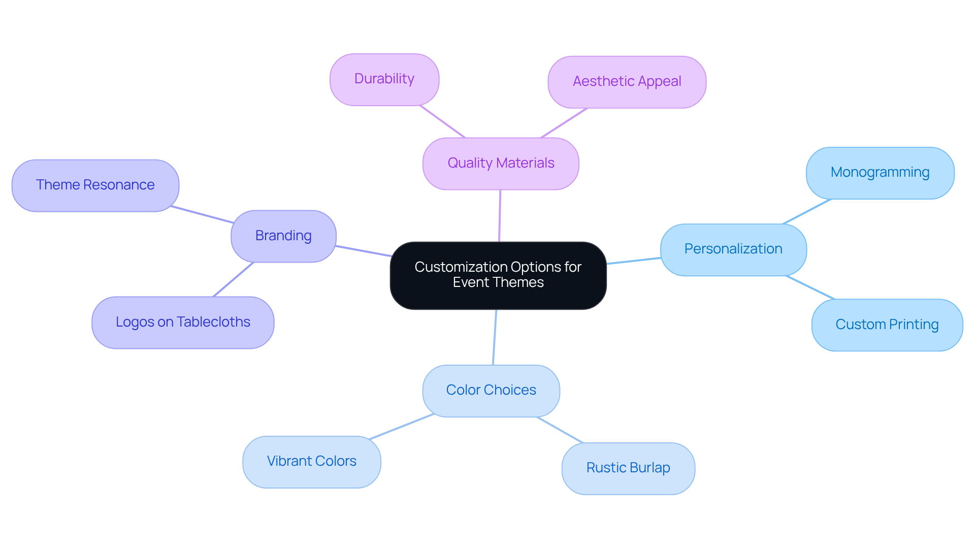 The central idea is customization, with branches showing different options and their benefits. Each branch highlights how these choices can elevate your event's visual appeal. The central idea is customization, with branches showing different options and their benefits. Each branch highlights how these choices can elevate your event's visual appeal.