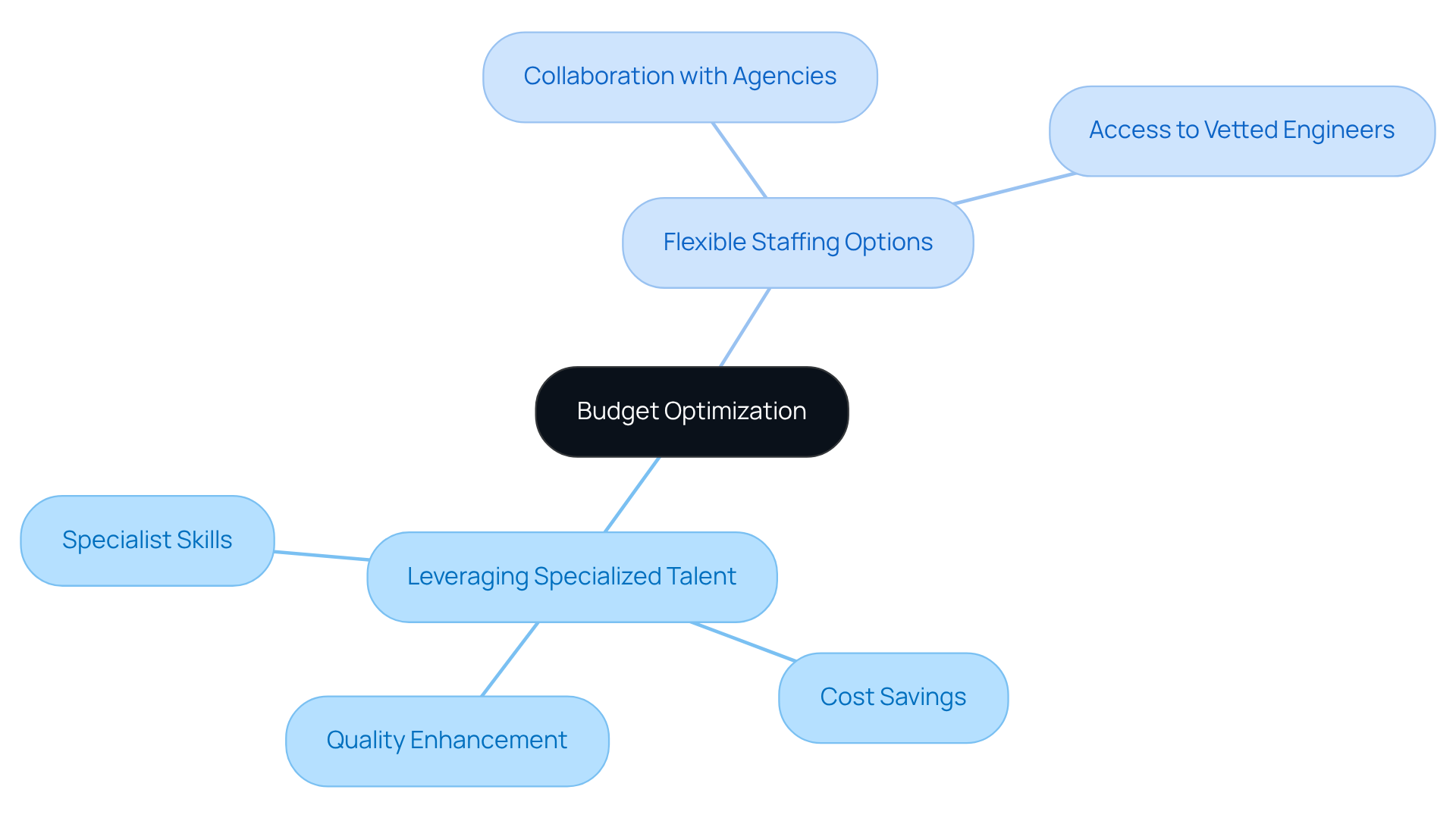 The center shows the main goal of optimizing the budget, while the branches illustrate different strategies to achieve this. Each branch highlights key aspects that contribute to effective budget management.