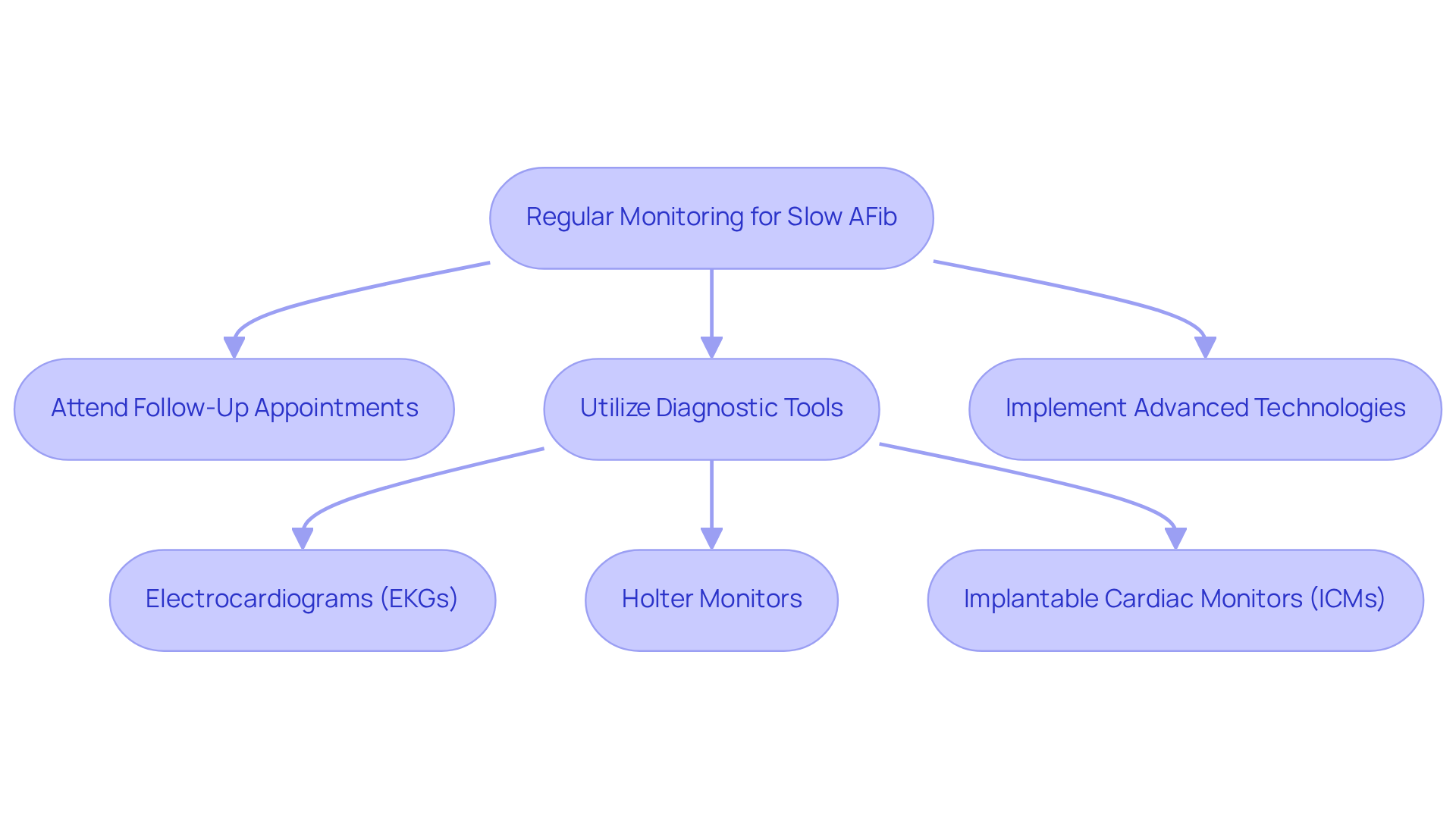 This flowchart outlines the steps to manage slow AFib effectively, from regular monitoring to the use of advanced diagnostic tools. Follow the arrows to see how each action leads to better treatment outcomes. This flowchart outlines the steps to manage slow AFib effectively, from regular monitoring to the use of advanced diagnostic tools. Follow the arrows to see how each action leads to better treatment outcomes.